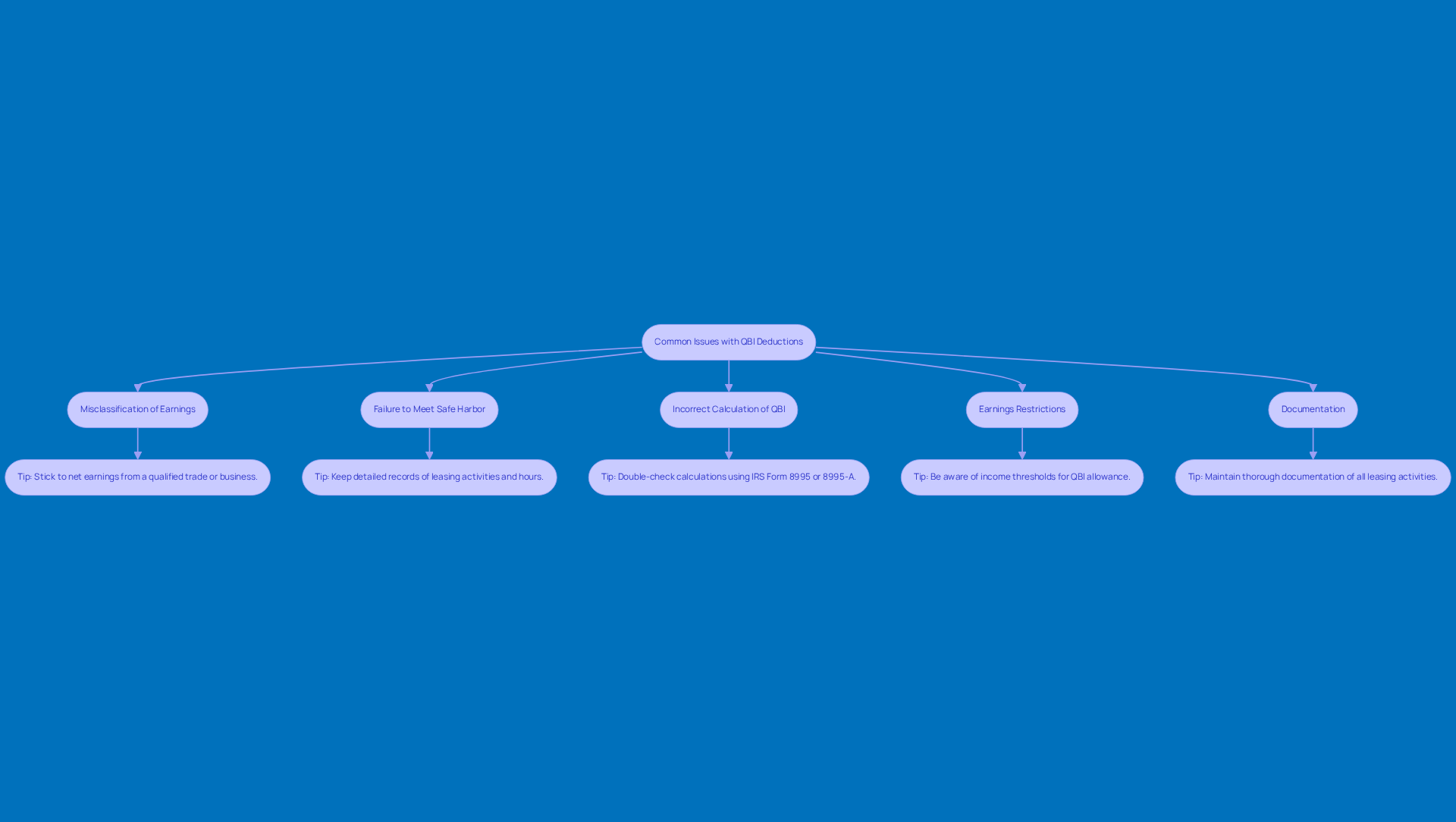 Each box represents a common issue you might face when claiming QBI deductions. Follow the arrows to see the recommended solutions for each problem.