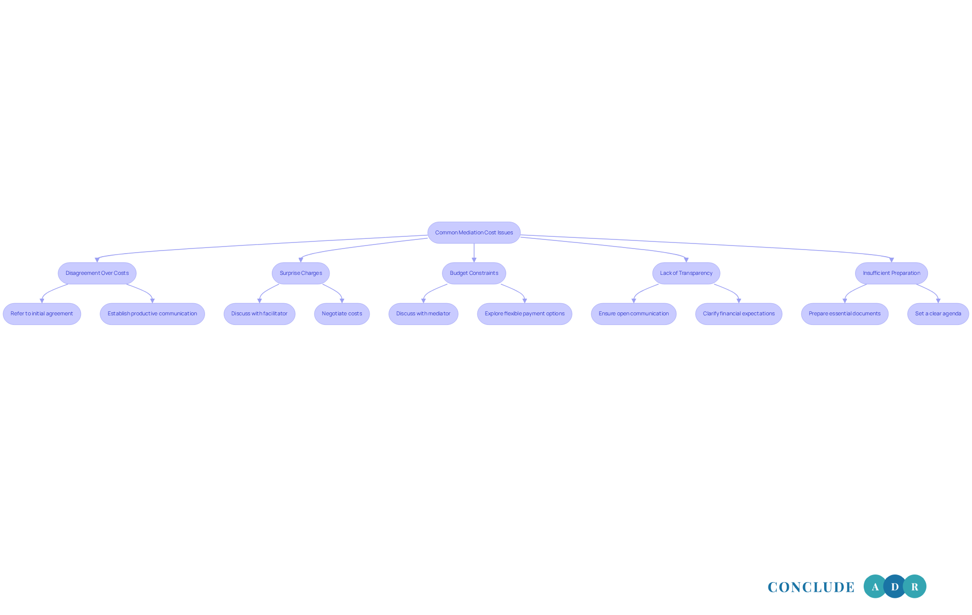 Each box represents a common issue you might face during mediation. Follow the arrows to see how to address each problem and what steps to take next. Each box represents a common issue you might face during mediation. Follow the arrows to see how to address each problem and what steps to take next.