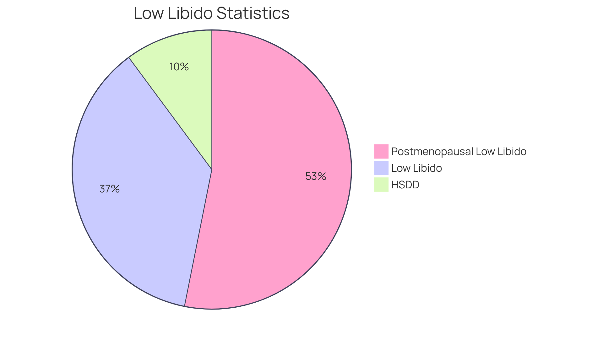 This chart shows the percentage of people affected by low libido and HSDD. The larger the slice, the more individuals are impacted. For example, over half of postmenopausal individuals experience low libido, while 10% of all individuals face HSDD.