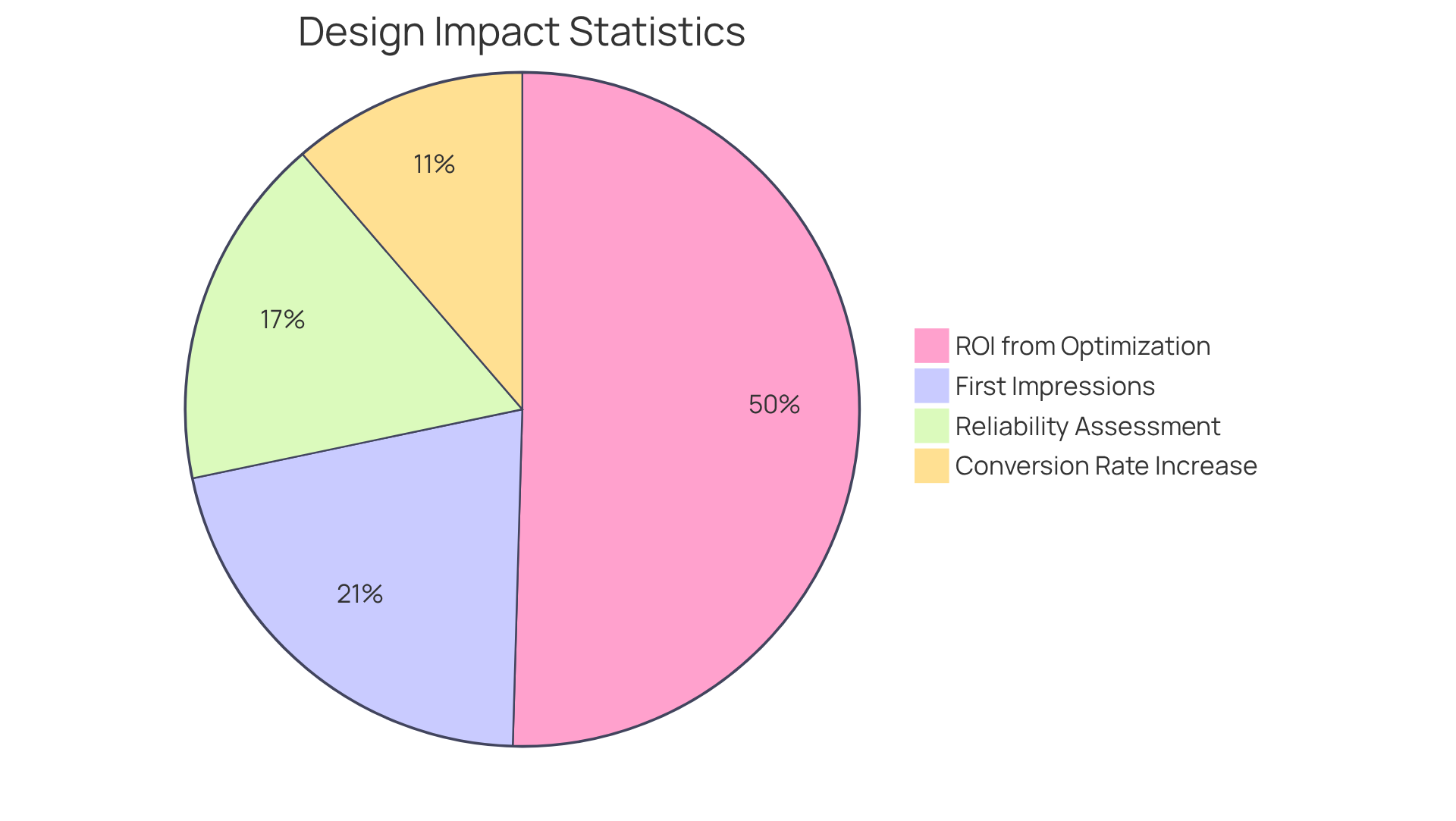 Each slice of the pie shows a different statistic about how design affects business outcomes. The larger the slice, the more significant the impact - for example, 94% of people form their first impression based on design, which is crucial for building trust.