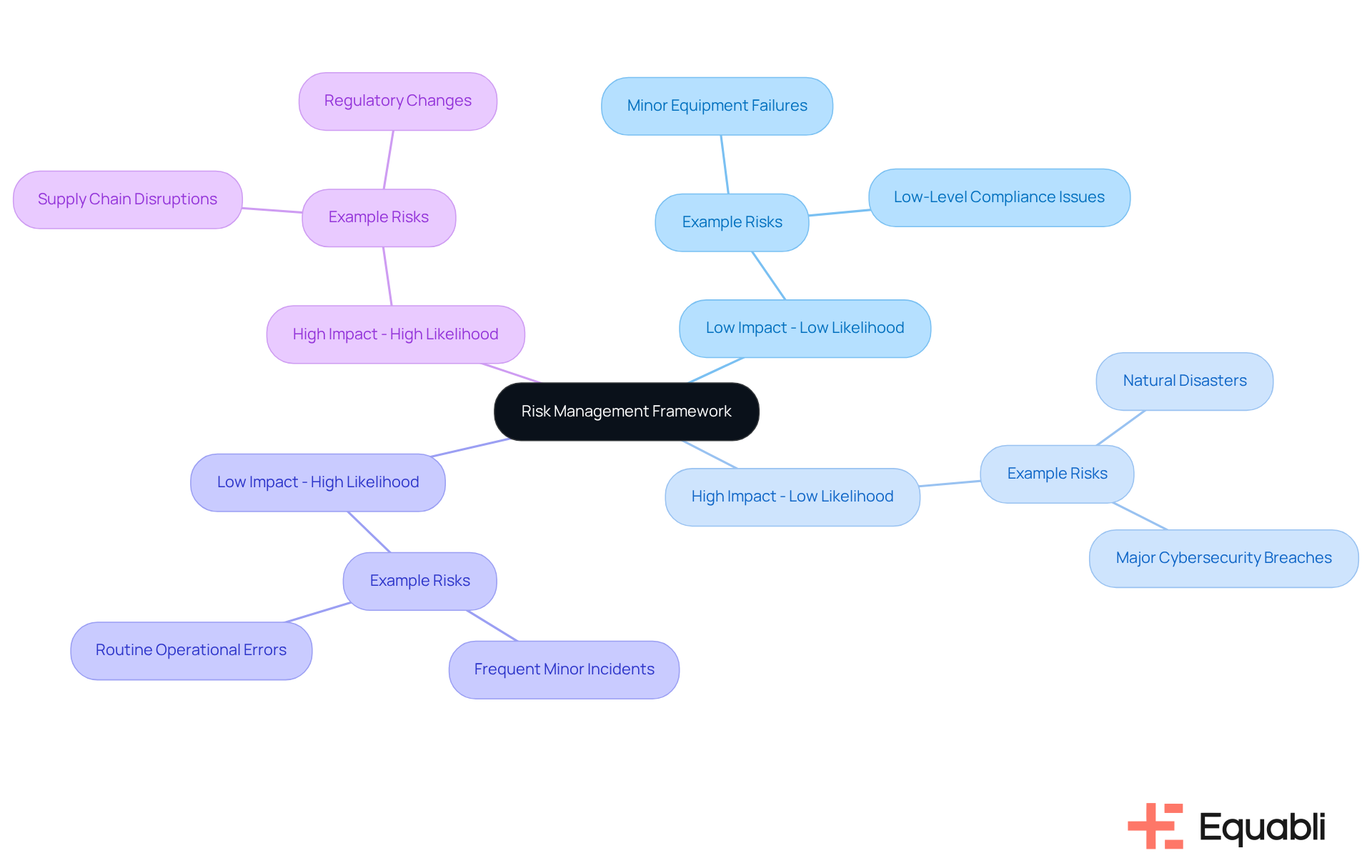 The matrix helps visualize risks by categorizing them based on how likely they are to occur and how severe their impact would be. Each section of the matrix guides organizations on where to focus their risk management efforts.