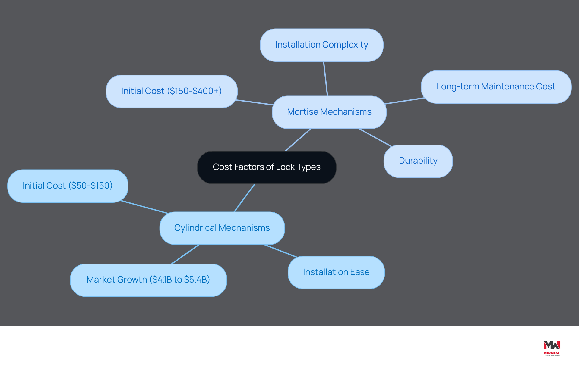 This mindmap shows the cost factors associated with cylindrical and mortise locking mechanisms. Each branch represents key aspects like initial costs, installation ease, and long-term value, helping you understand the trade-offs between different lock types. This mindmap shows the cost factors associated with cylindrical and mortise locking mechanisms. Each branch represents key aspects like initial costs, installation ease, and long-term value, helping you understand the trade-offs between different lock types.