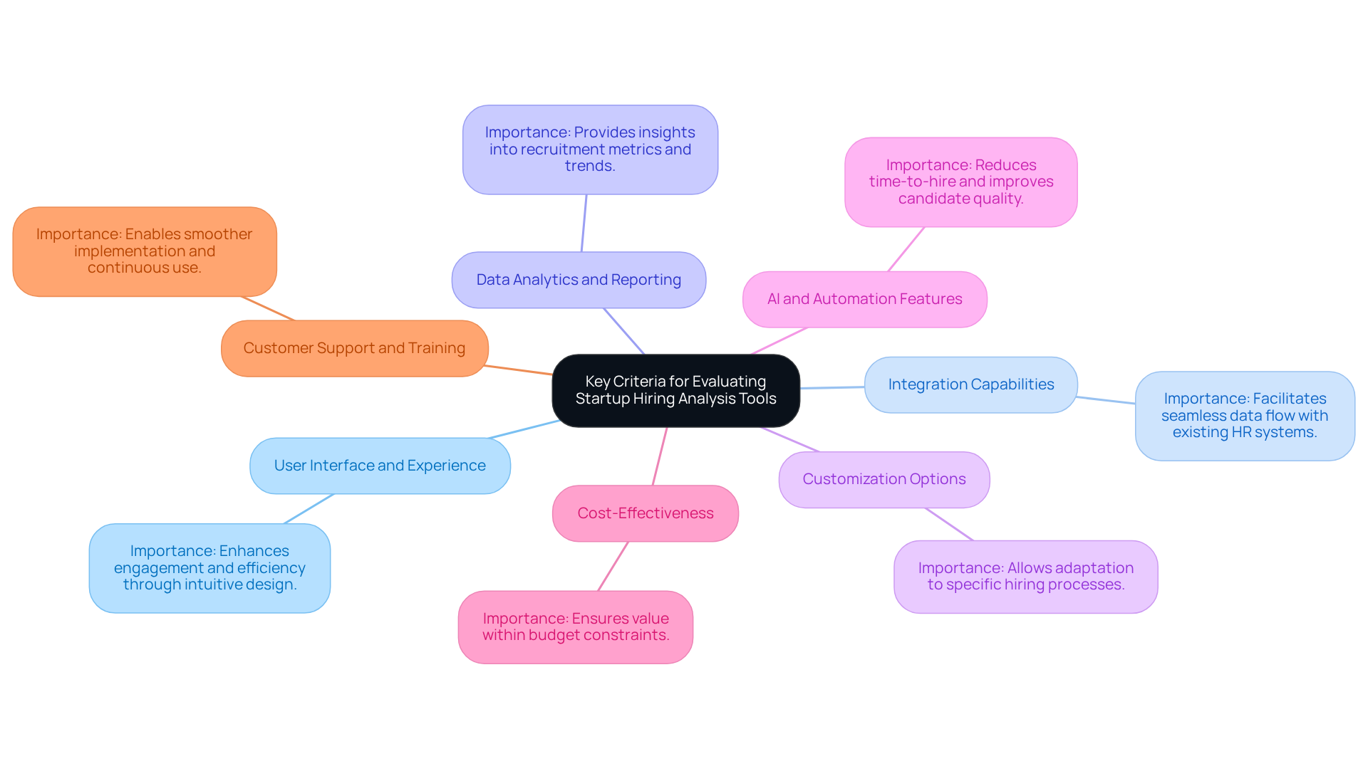 This mindmap starts at the center with the main topic, branching out to show the key criteria. Each branch represents a crucial aspect of evaluating tools, allowing you to see at a glance what to consider when choosing a hiring analysis solution.