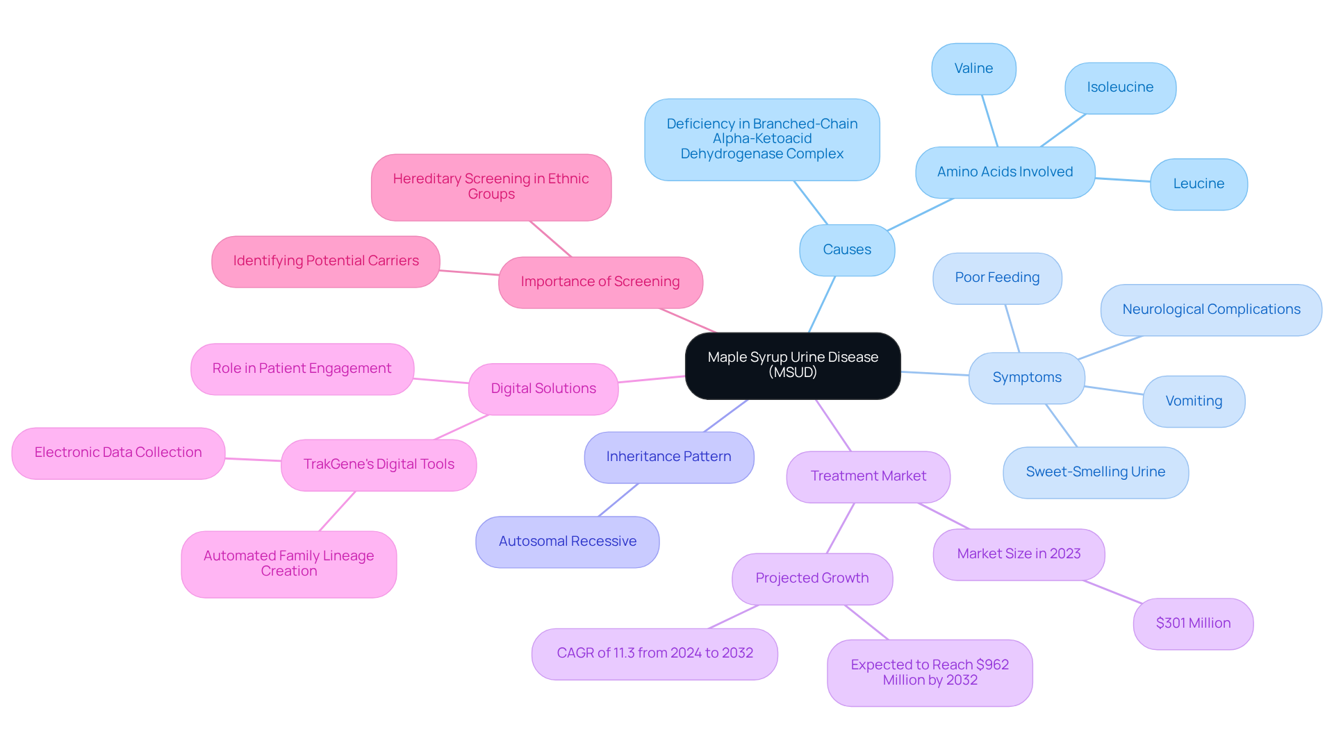 Start at the center with MSUD, then explore each branch to learn about its causes, symptoms, and how digital solutions help manage the disease. Each color-coded branch represents a different aspect of MSUD, making it easy to see how everything connects.
