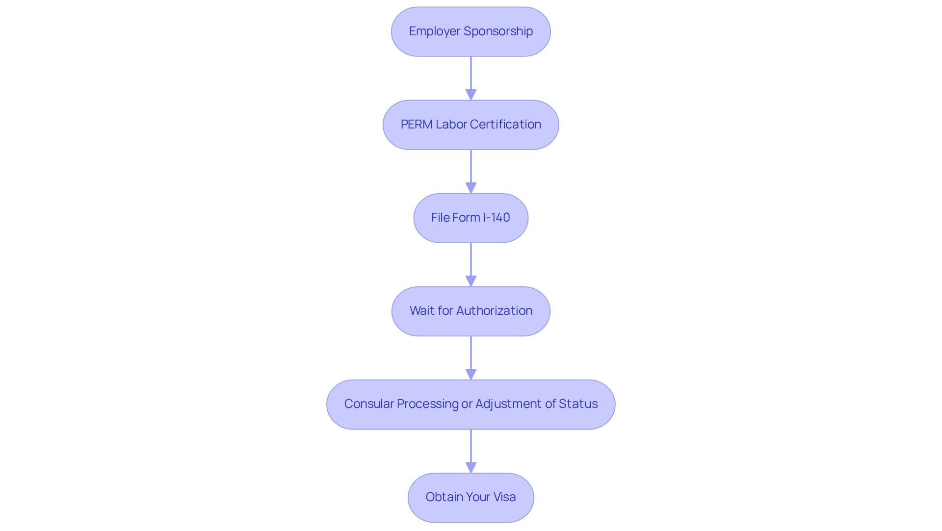 Each box represents a step in the visa application journey. Follow the arrows to see how each step leads to the next, guiding you through the process from securing a job offer to obtaining your visa.