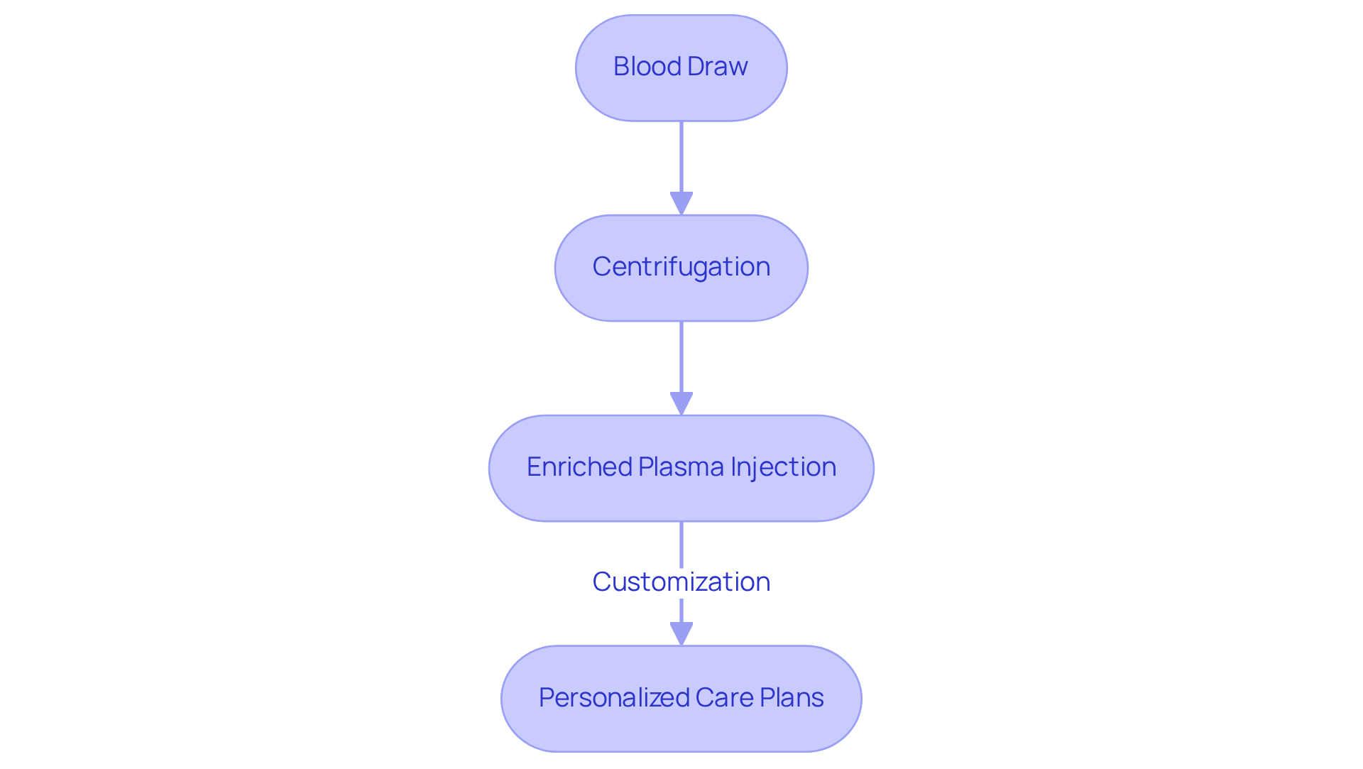 This flowchart illustrates the steps involved in PRP treatment. Start at the top with the blood draw, then follow the arrows to see how the blood is processed and injected. Each step is crucial for helping patients heal and regain their quality of life.
