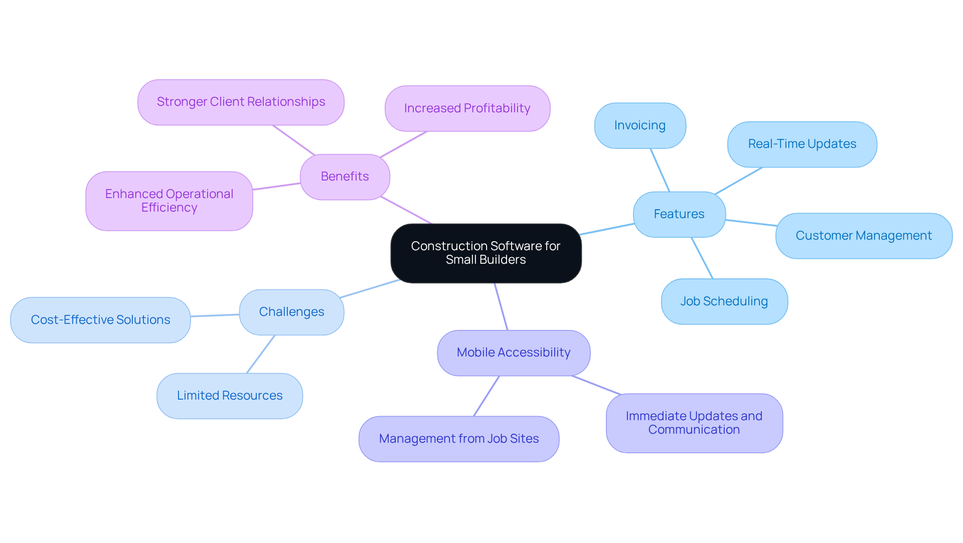 At the center is the main idea of construction software. Branch out to see features, challenges, and benefits. Each color-coded branch helps you understand how everything connects, making it easy to visualize the landscape of software solutions for builders.