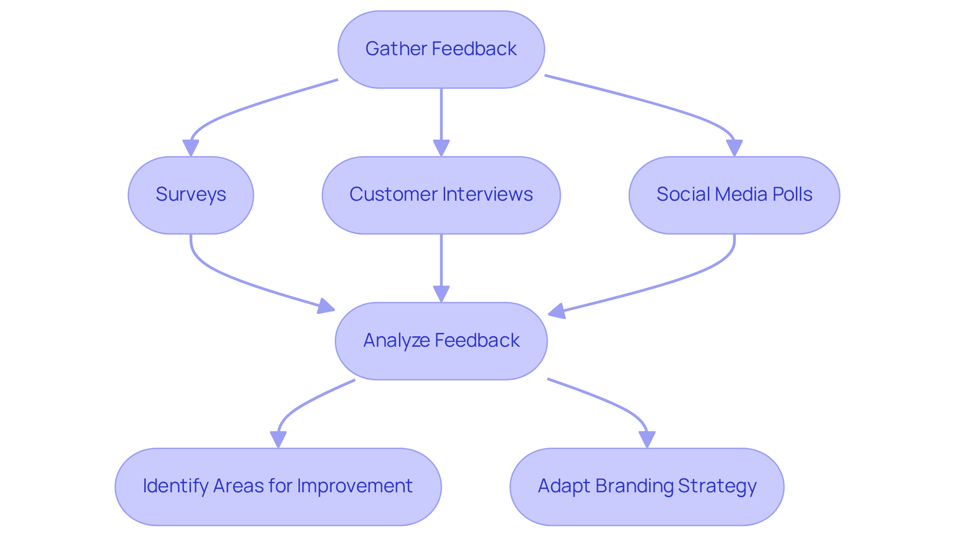 This flowchart shows how to gather feedback and adapt your branding strategy. Start with collecting feedback, then analyze it to find areas for improvement, and finally, adapt your branding based on what you learn.