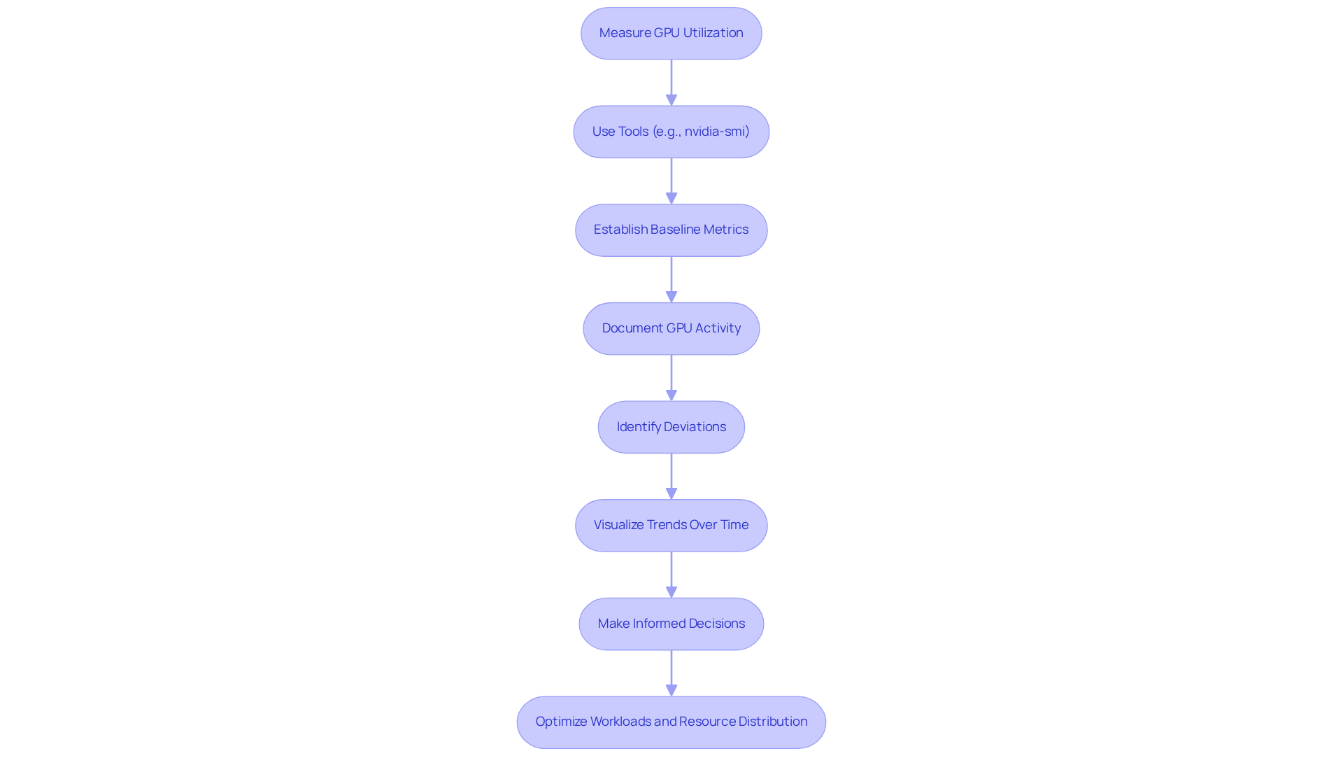 This flowchart outlines the steps to effectively measure and monitor GPU utilization. Each step leads to the next, helping data scientists optimize GPU performance based on real-time insights.