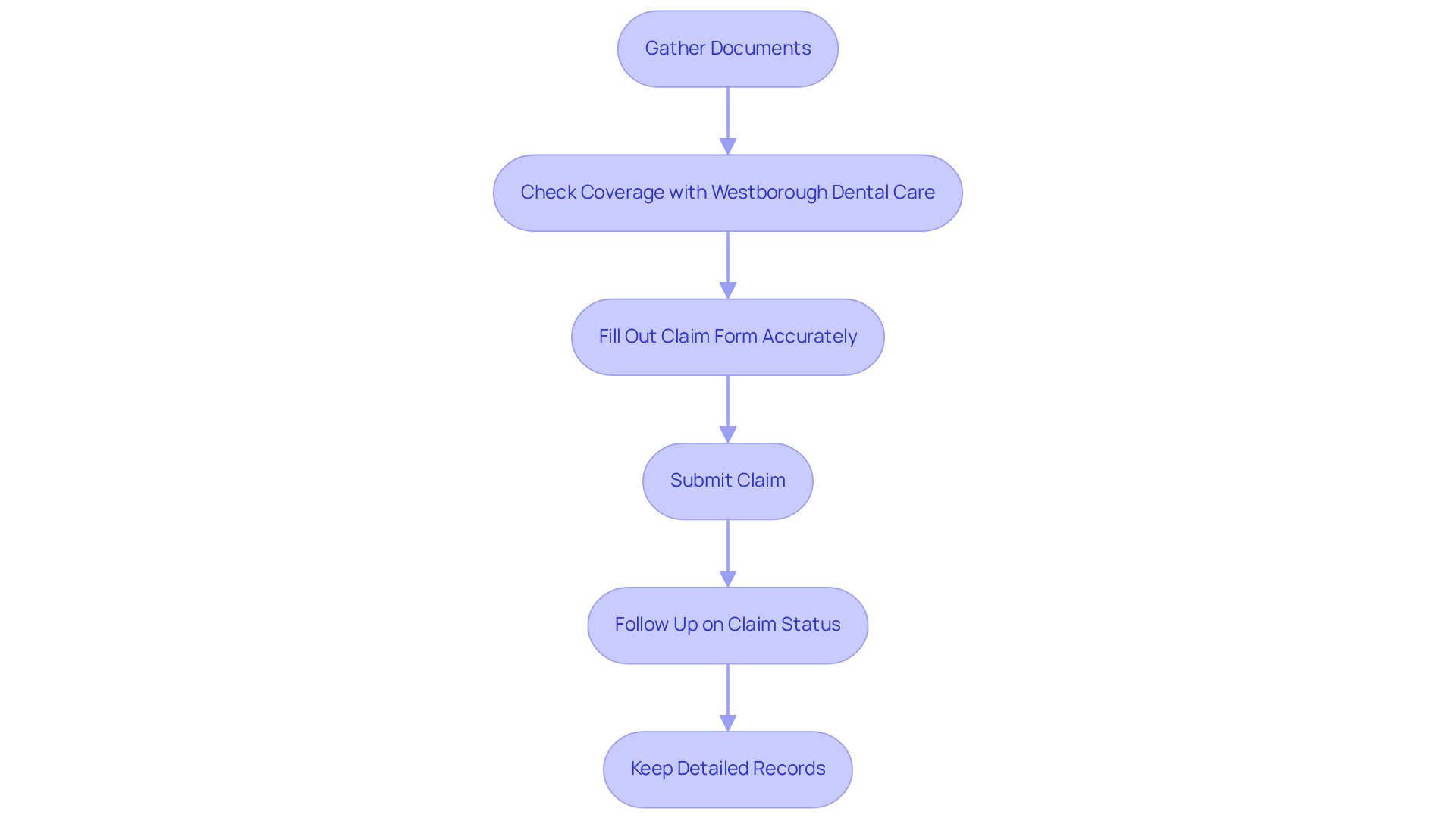This flowchart guides you through the steps of filing an insurance claim for Invisalign. Start at the top and follow the arrows down to see what you need to do next, from gathering your documents to keeping track of your claim status.
