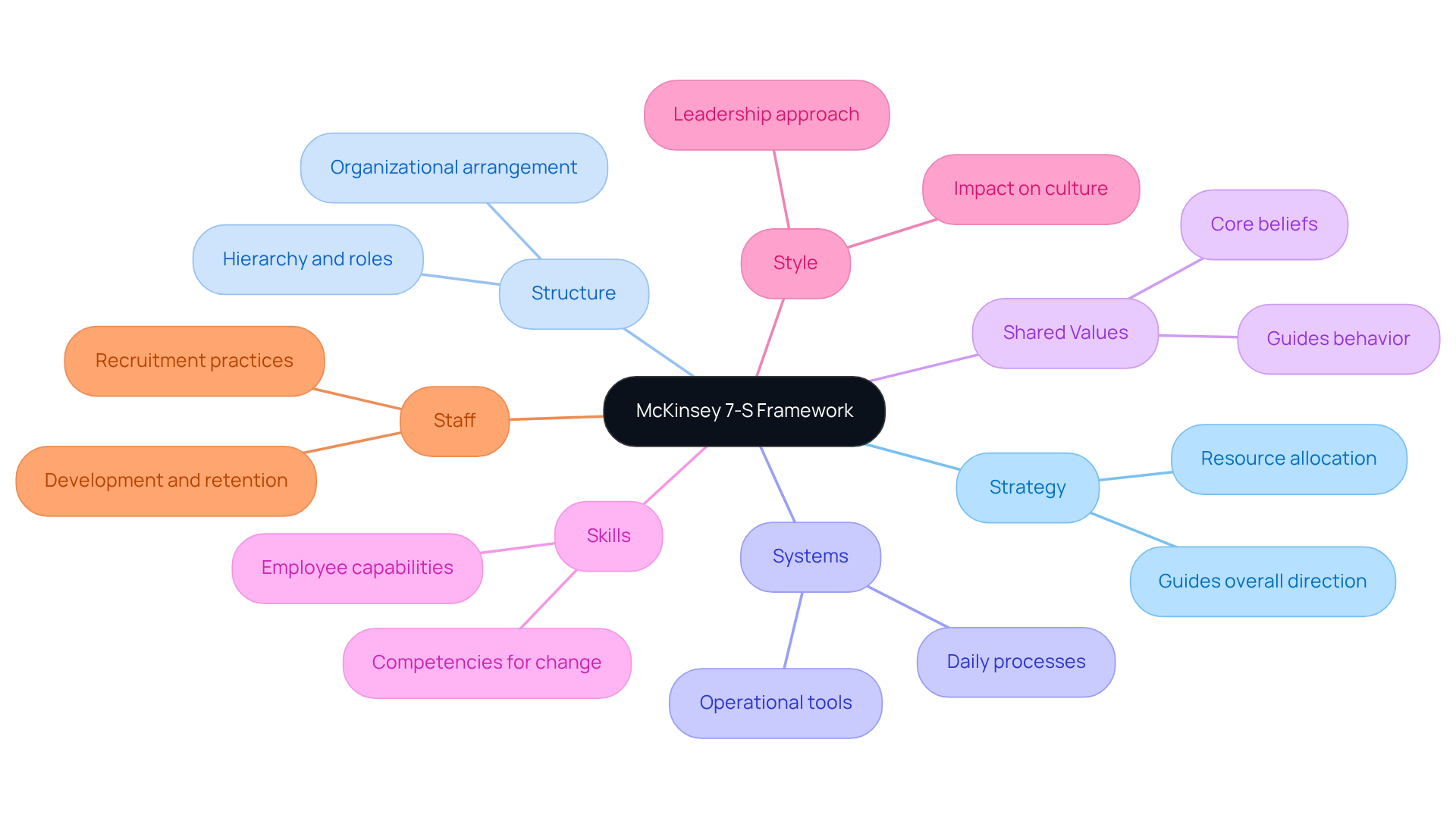 The center shows the main framework, and each branch represents a key element. Explore each branch to understand how these elements contribute to successful organizational transformation.