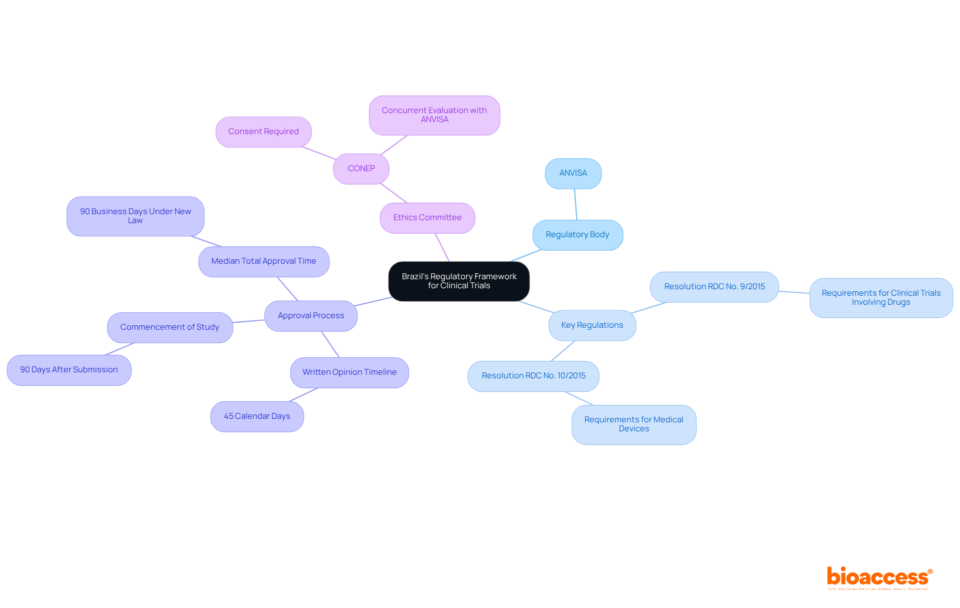 This mindmap helps you navigate Brazil's clinical trial regulations. Start at the center to see the main framework, then follow the branches to explore specific regulations, approval timelines, and ethical considerations.