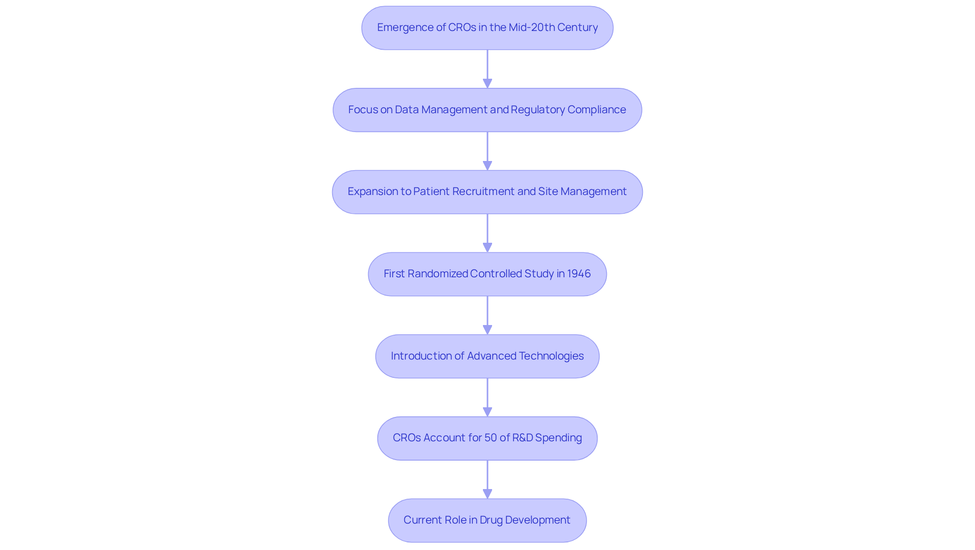 Each box represents a significant milestone in the history of CROs. Follow the arrows to see how CROs have evolved over time, from their initial focus to their current critical role in drug development. Each box represents a significant milestone in the history of CROs. Follow the arrows to see how CROs have evolved over time, from their initial focus to their current critical role in drug development.