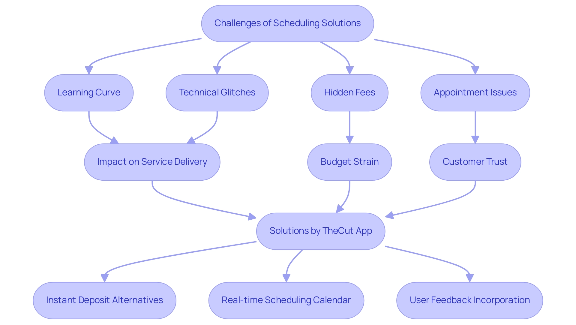 Boxes represent challenges, consequences, and solutions, with arrows indicating the flow of information from challenges to their implications and the solutions provided.