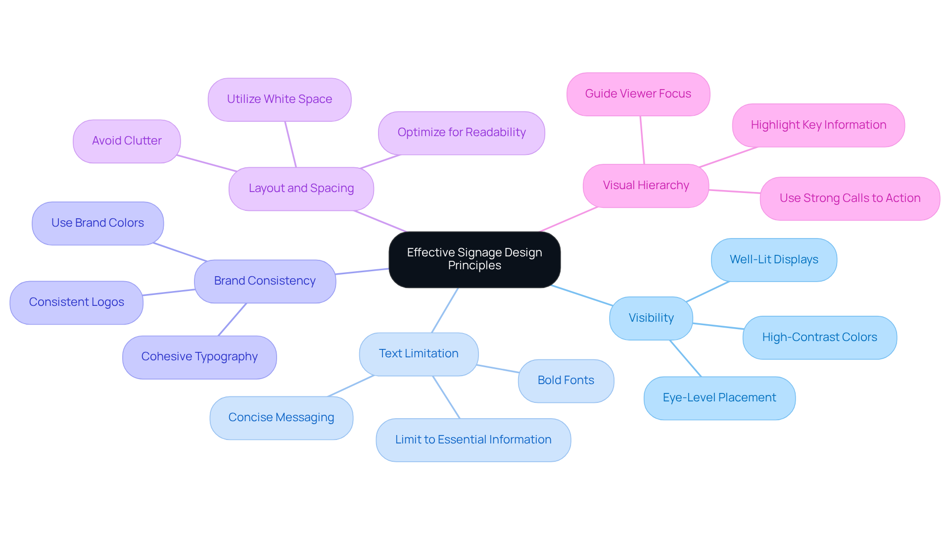 The central node represents the main topic of signage design. Each branch shows a key principle, and the sub-branches provide specific tips or recommendations related to that principle. This layout helps you see how different aspects of design work together to create effective signage. The central node represents the main topic of signage design. Each branch shows a key principle, and the sub-branches provide specific tips or recommendations related to that principle. This layout helps you see how different aspects of design work together to create effective signage.
