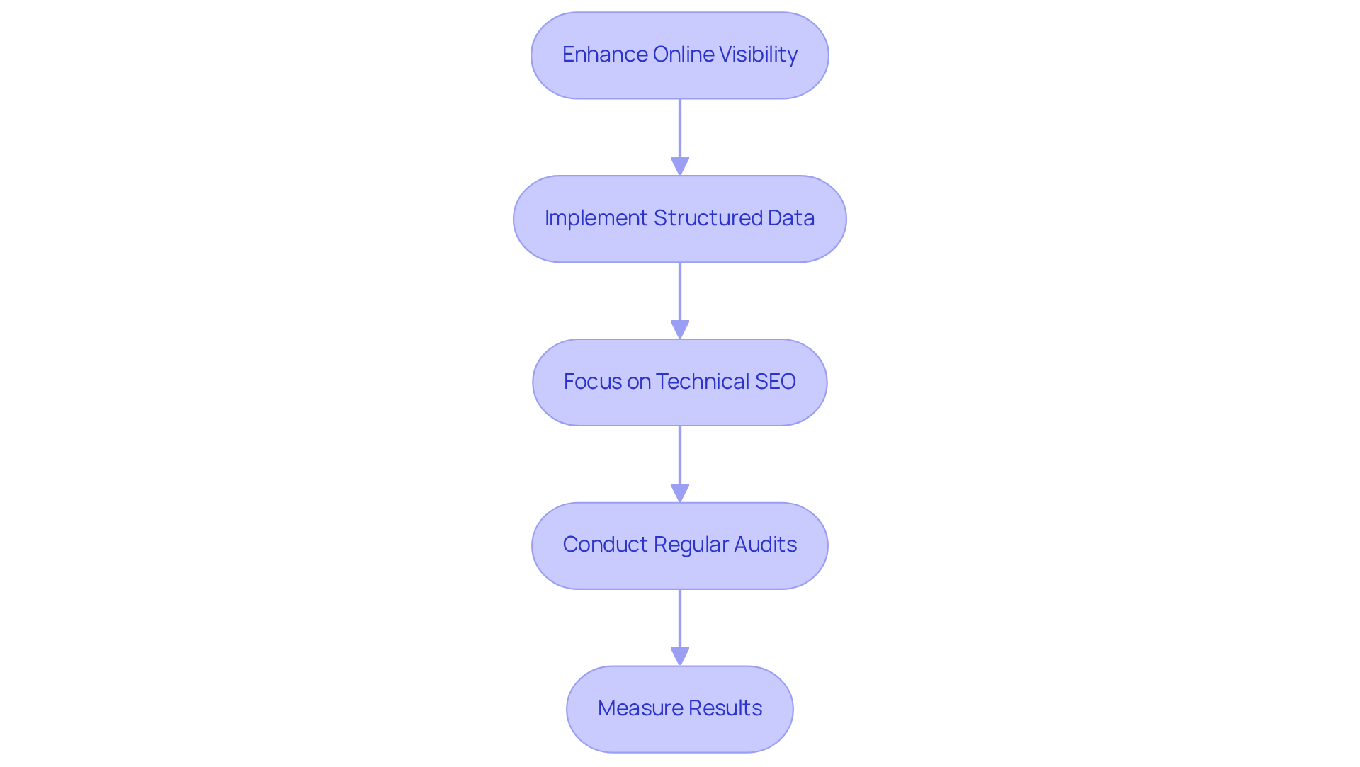 Follow the arrows to see how each step contributes to improving your online presence. Each box represents an action you can take to make your practice more visible to potential patients.