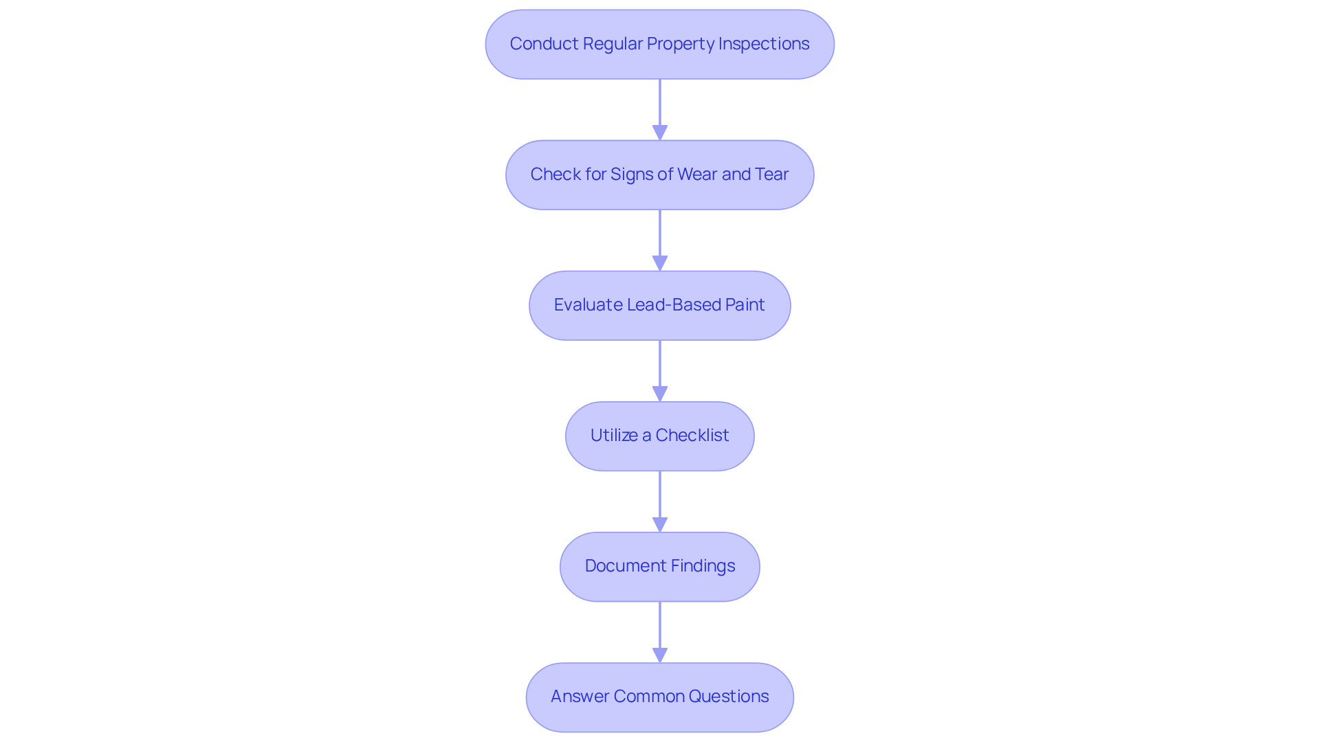 This flowchart outlines the essential steps for property inspections. Start at the top and follow the arrows to see what to check and document, ensuring nothing is missed during the inspection process.