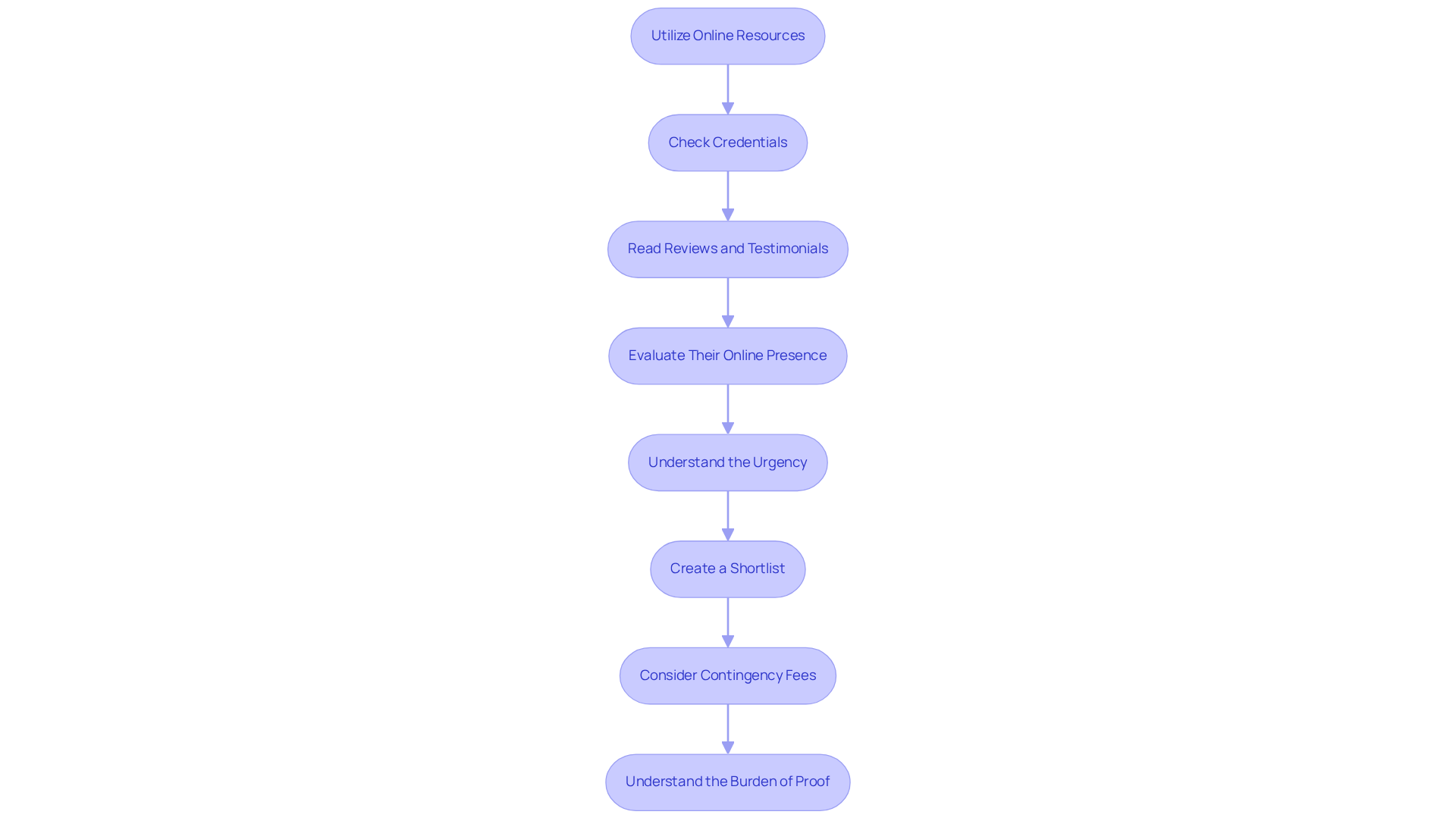 Each box represents a step in your journey to find the right lawyer. Follow the arrows to see the order of actions you should take, starting from online research to understanding legal fees.