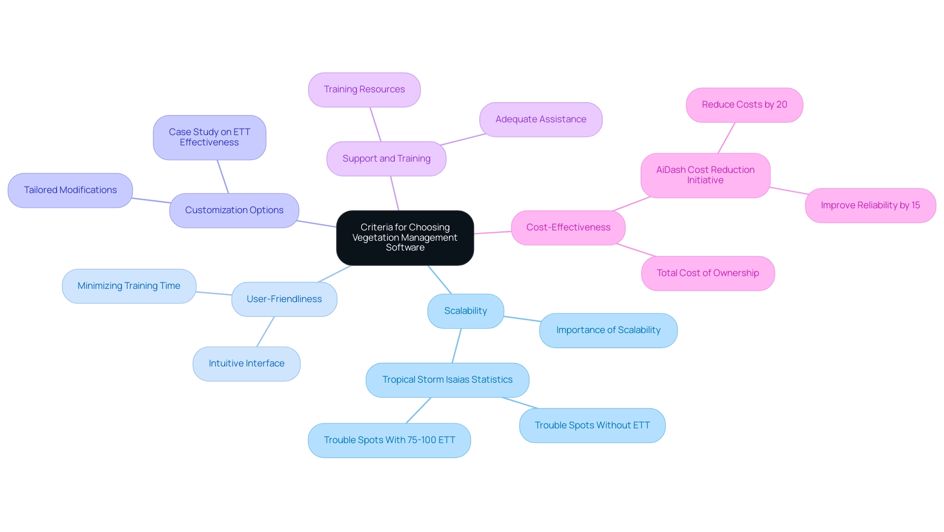 Each branch represents a key criterion for software selection, with sub-branches detailing important aspects and examples related to each criterion.