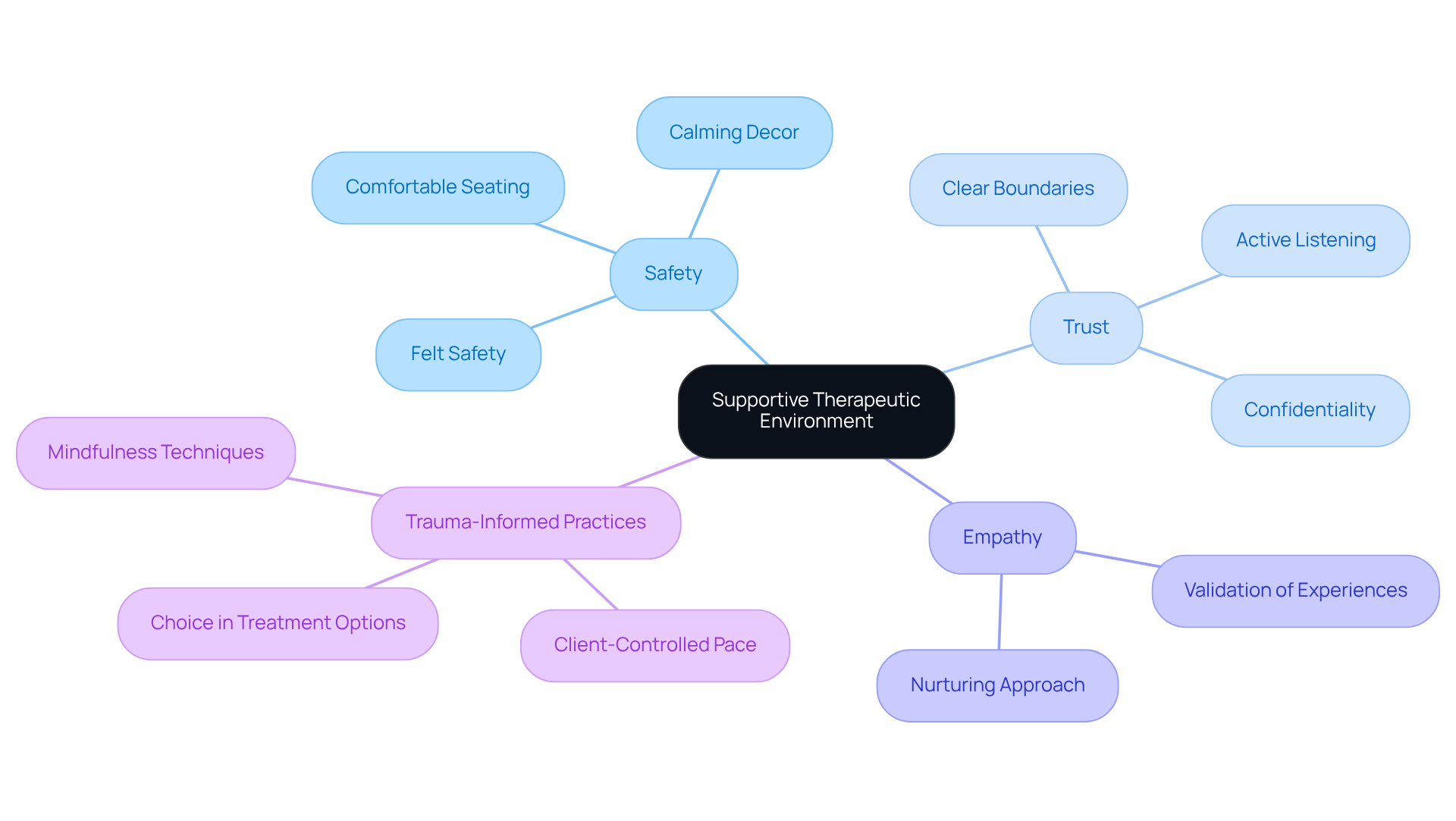 The central node represents the main goal of establishing a supportive environment. Each branch highlights key themes that contribute to this goal, with sub-branches providing specific practices or elements that enhance the therapeutic experience.