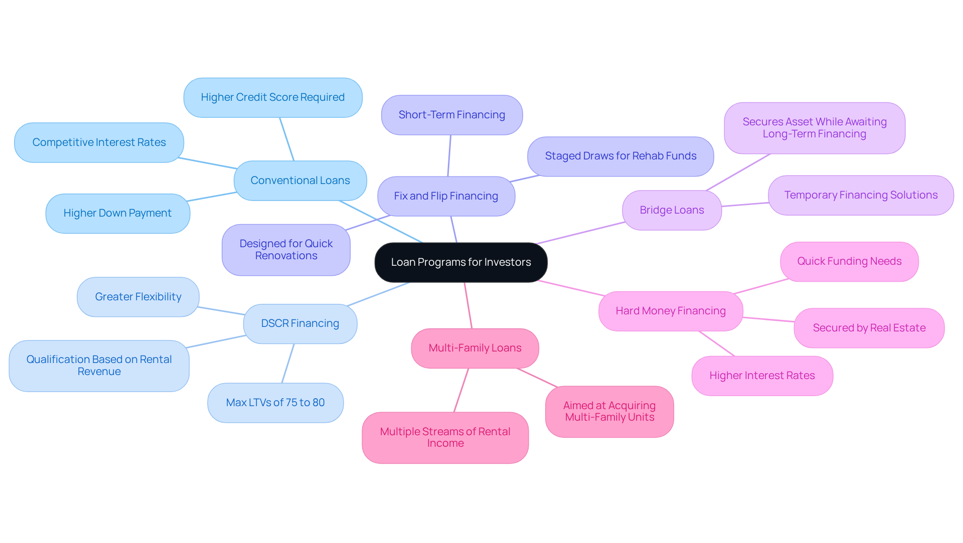 This mindmap starts with the main topic of loan programs for investors at the center. Each branch represents a different type of loan, and the sub-branches provide quick insights into what makes each loan unique. Follow the branches to explore your financing options!