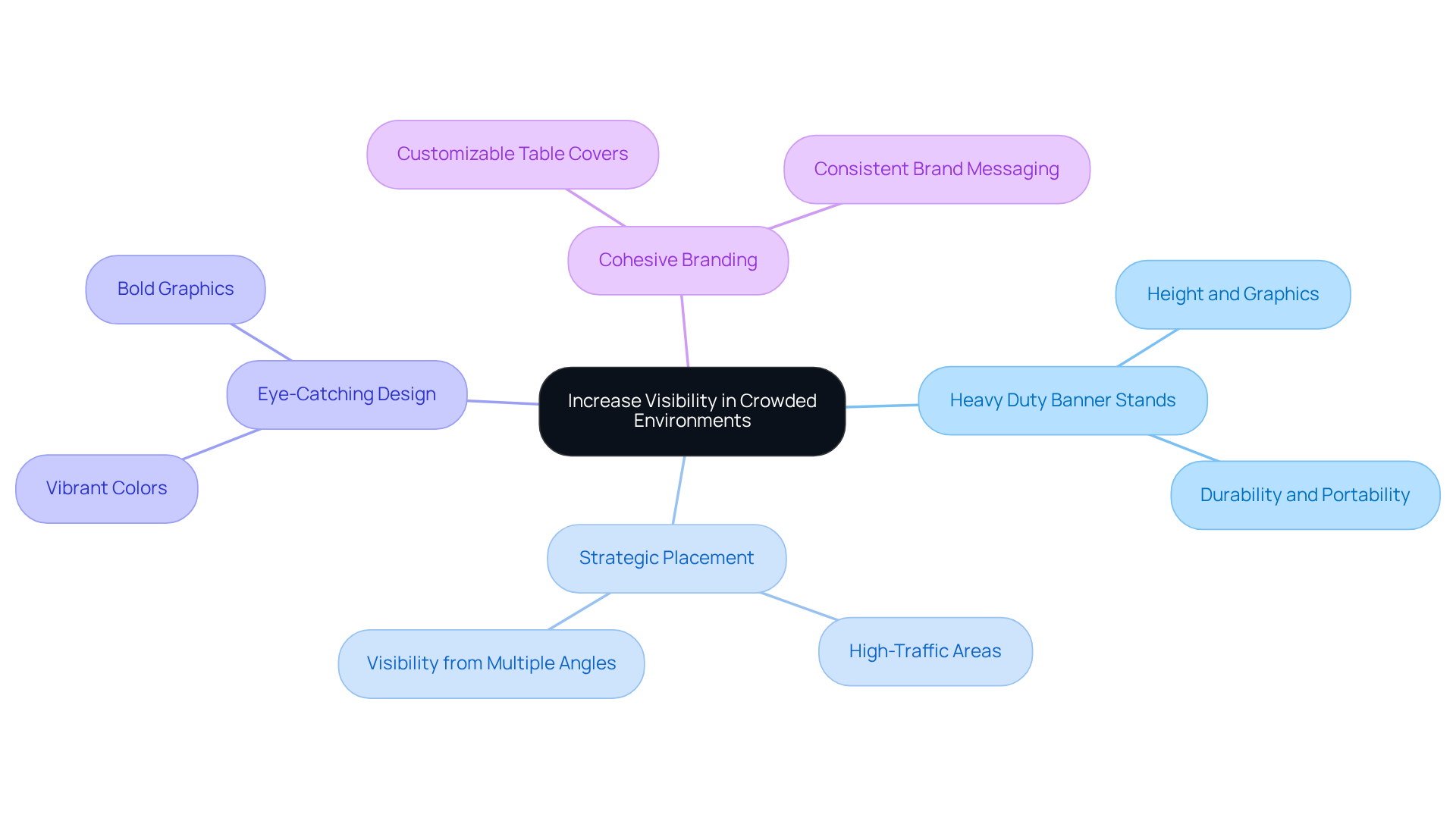 The central idea is about increasing visibility, and each branch represents a strategy or element that contributes to this goal. Follow the branches to explore how each aspect works together to attract potential customers.