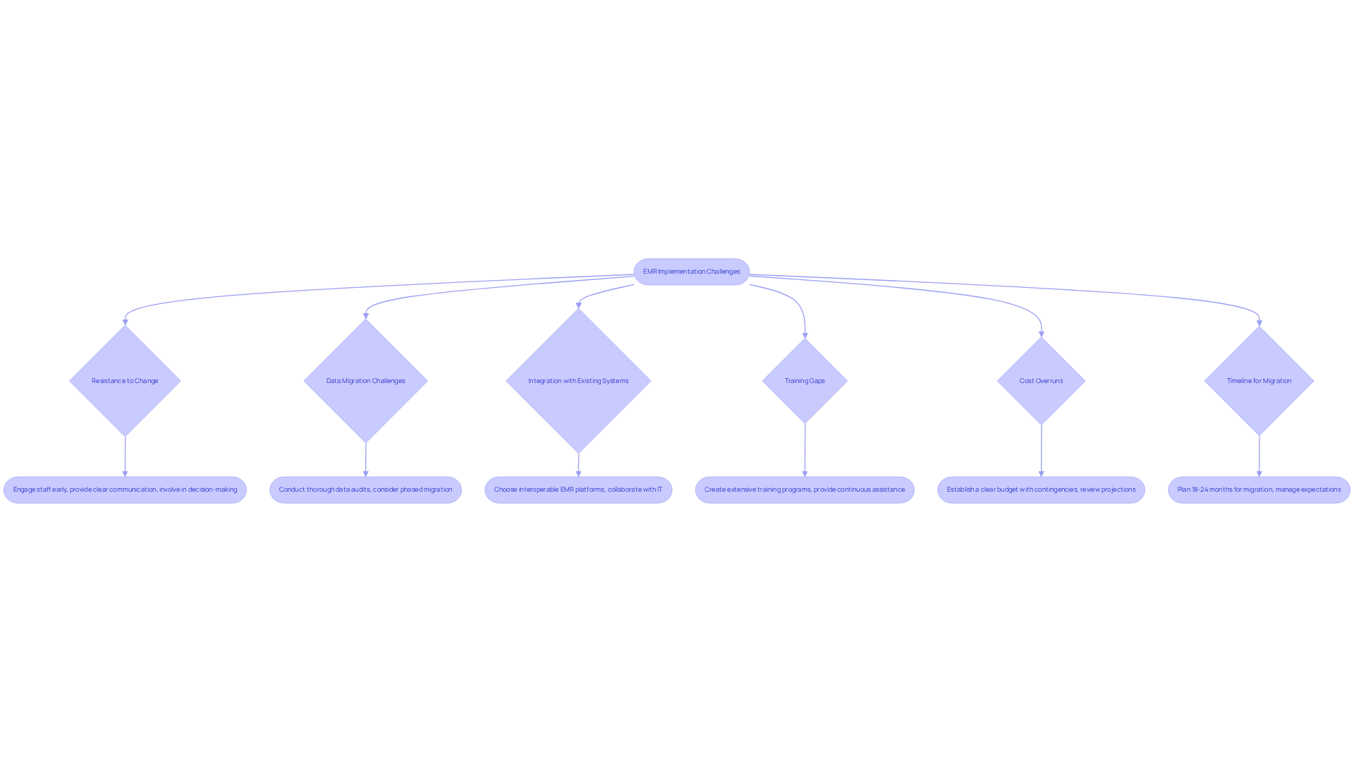 This flowchart shows the common challenges faced during EMR implementation and the solutions to overcome them. Start at the top with the main challenges, and follow the arrows to see how each challenge can be addressed effectively. This flowchart shows the common challenges faced during EMR implementation and the solutions to overcome them. Start at the top with the main challenges, and follow the arrows to see how each challenge can be addressed effectively.