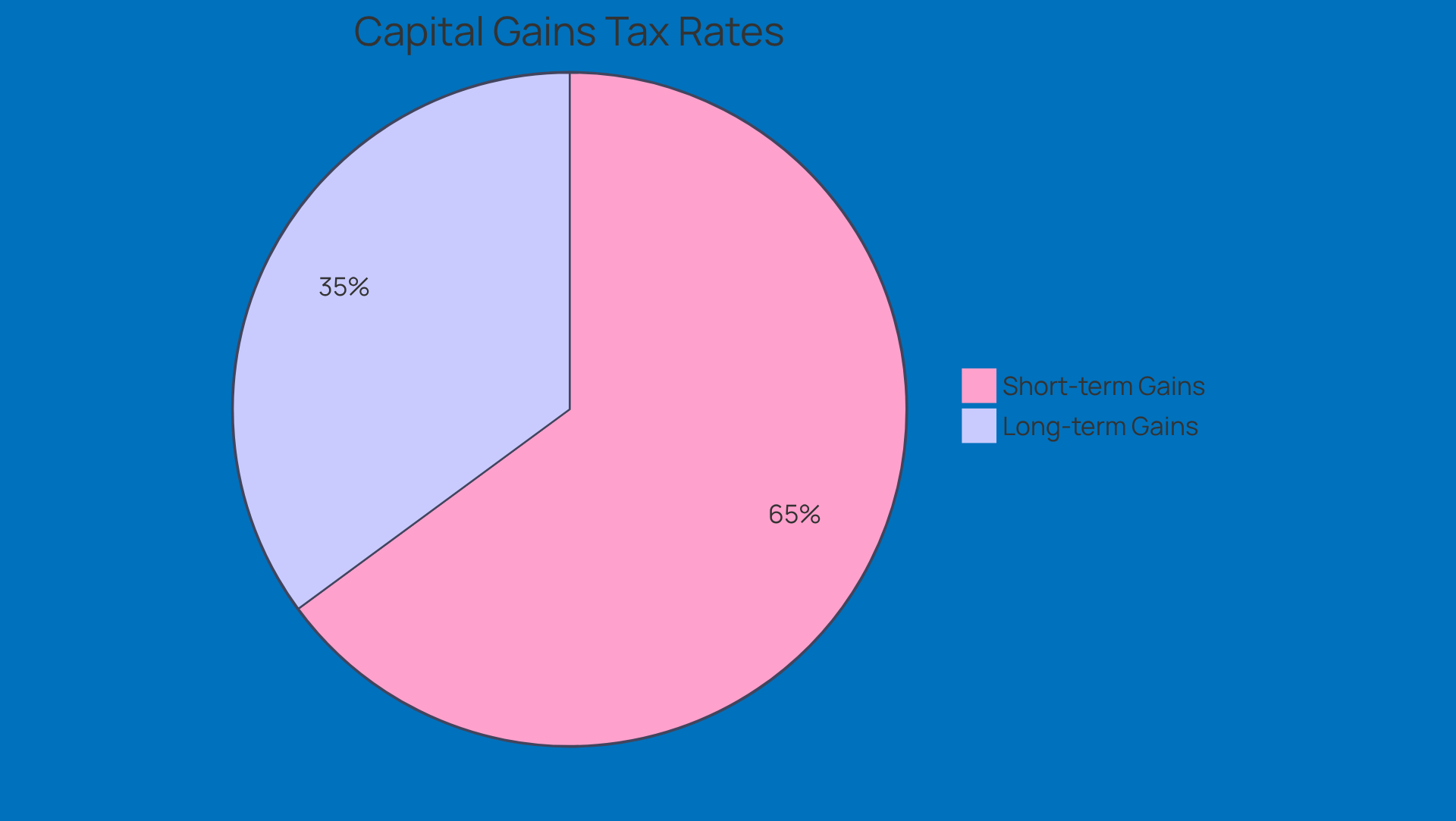 This pie chart shows the different tax rates for short-term and long-term capital gains. The red slice represents short-term gains, which are taxed at higher rates, while the green slice represents long-term gains, which benefit from lower rates. The size of each slice helps you see how much tax you might pay based on the type of asset sale.