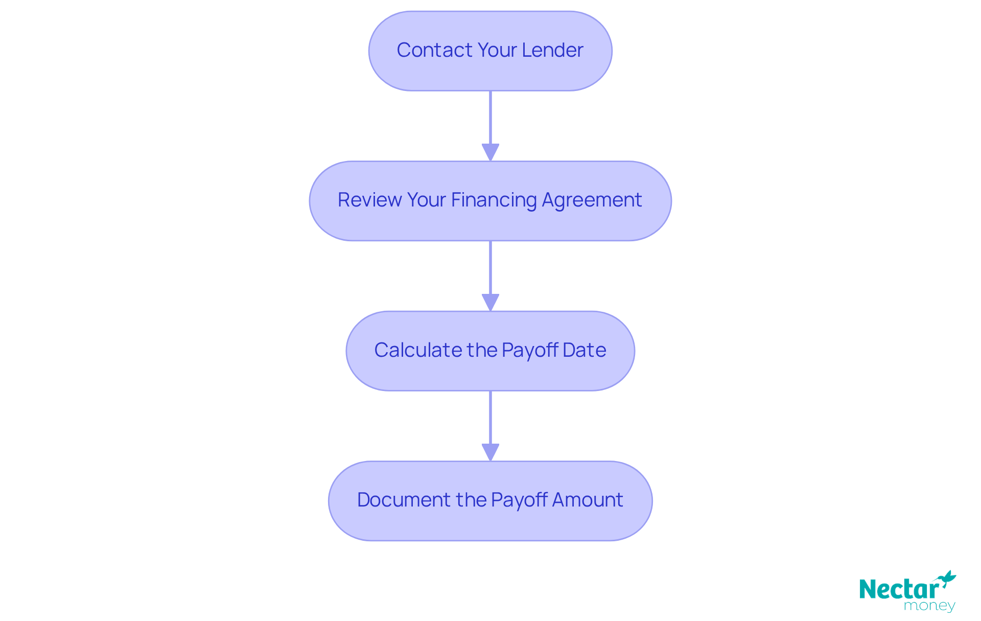 Each box represents a step you need to take to find out how much you owe on your loan. Follow the arrows to see the order of actions, starting from contacting your lender to documenting the payoff amount. Each box represents a step you need to take to find out how much you owe on your loan. Follow the arrows to see the order of actions, starting from contacting your lender to documenting the payoff amount.