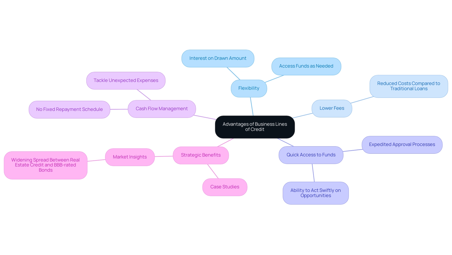 Each branch represents a key advantage, with sub-branches providing specific details. Different colors indicate distinct themes.