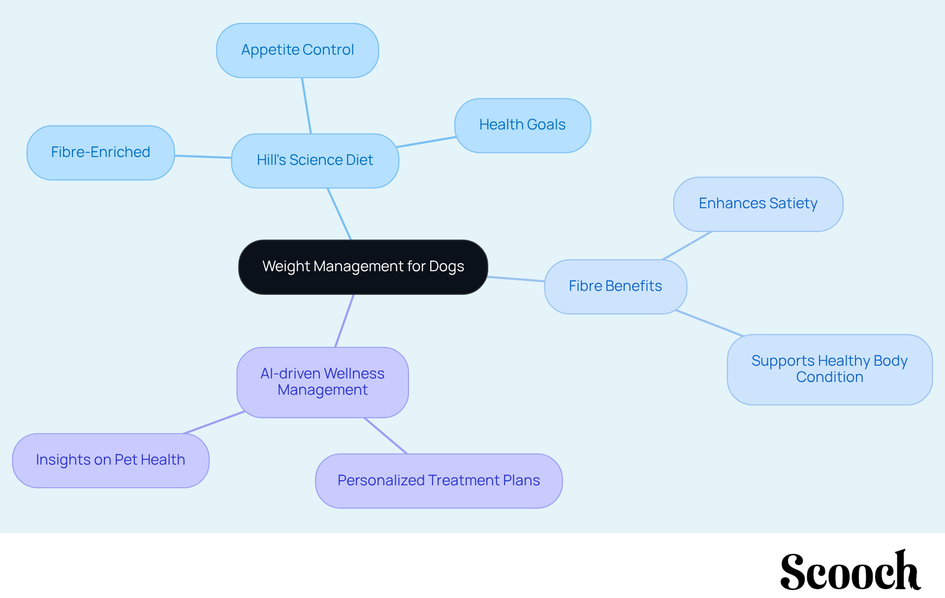 Start at the center with the main topic of weight management for dogs. Each branch represents an important aspect: the product itself, its benefits, and the innovative technology supporting it. Follow the branches to explore the details and how they contribute to your dog's health.