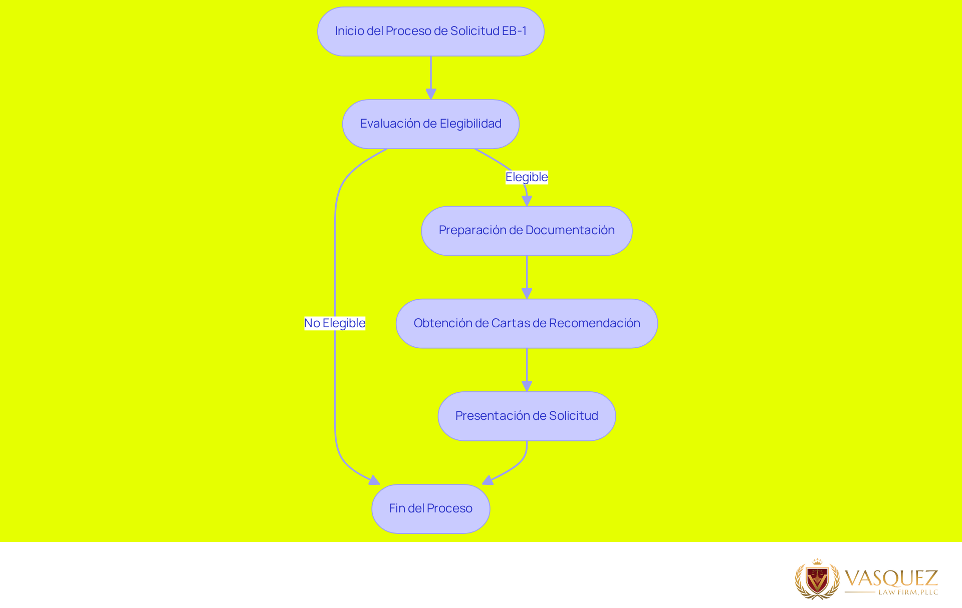 Cada cuadro representa una etapa en el proceso de solicitud. Sigue las flechas para entender cómo avanzar desde la evaluación inicial hasta la presentación de la solicitud.