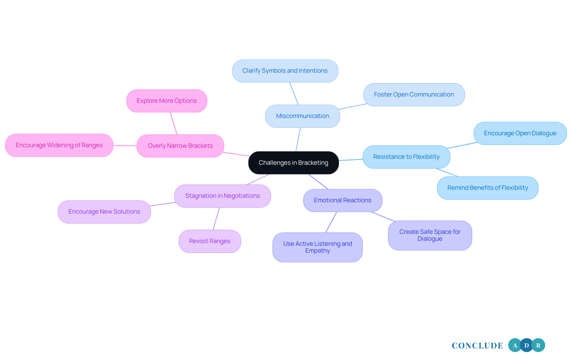 The central node represents the overall topic of bracketing challenges. Each branch shows a specific challenge, and the sub-branches detail strategies to overcome them. This layout helps visualize how to tackle each issue effectively. The central node represents the overall topic of bracketing challenges. Each branch shows a specific challenge, and the sub-branches detail strategies to overcome them. This layout helps visualize how to tackle each issue effectively.