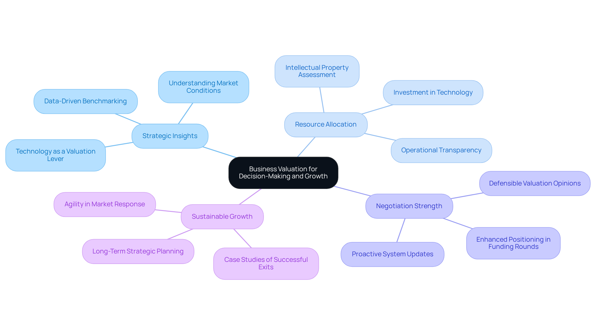 This mindmap starts with the central idea of leveraging business valuation. Each branch represents a key theme related to decision-making and growth, while the sub-branches provide specific insights and actions. Follow the branches to see how these concepts connect and support effective leadership in the tech industry.