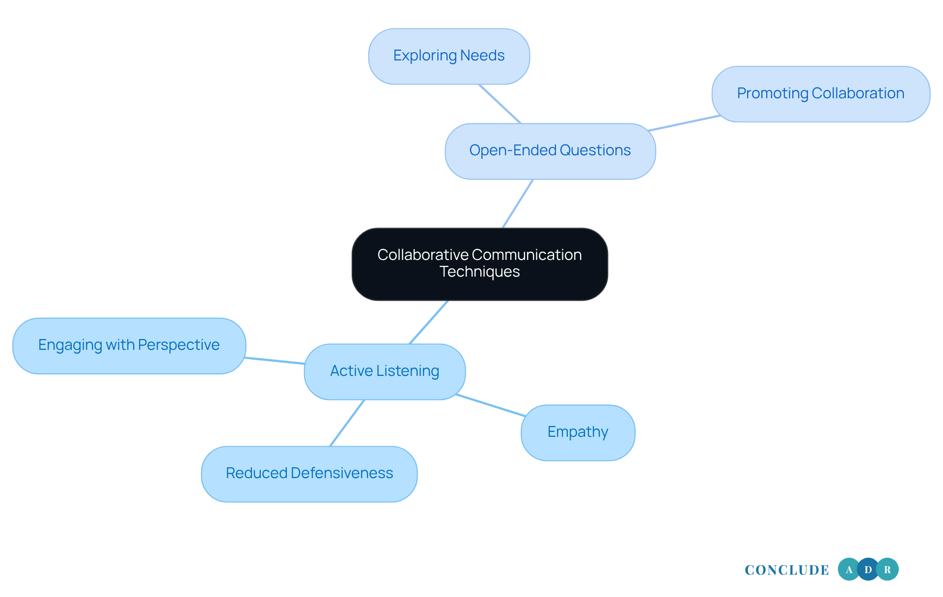 The center represents the main theme of collaborative communication. Each branch shows a key technique, with further details on how they contribute to better conflict resolution and understanding. The center represents the main theme of collaborative communication. Each branch shows a key technique, with further details on how they contribute to better conflict resolution and understanding.