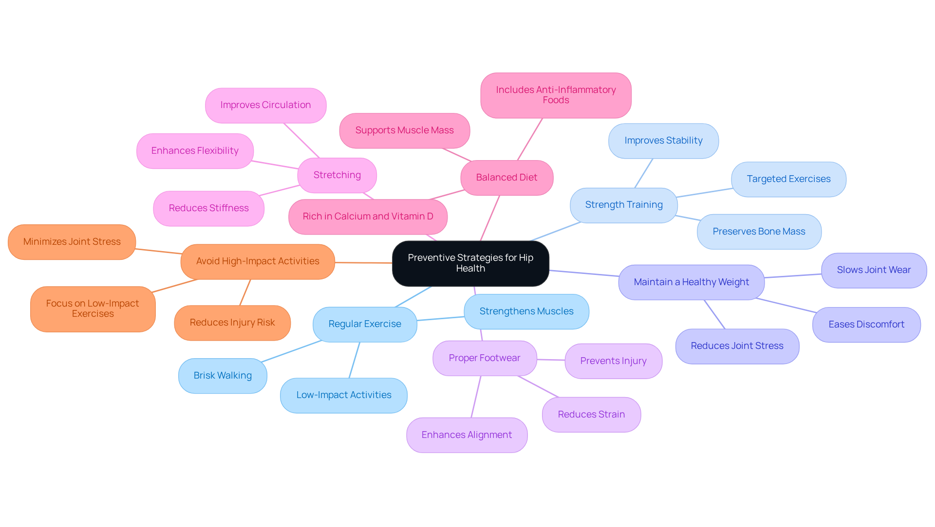 This mindmap starts with the main idea of protecting hip health at the center. Each branch represents a different strategy you can use to keep your hips healthy. Follow the branches to see specific actions you can take under each strategy, making it easy to understand how to prevent hip pain. This mindmap starts with the main idea of protecting hip health at the center. Each branch represents a different strategy you can use to keep your hips healthy. Follow the branches to see specific actions you can take under each strategy, making it easy to understand how to prevent hip pain.