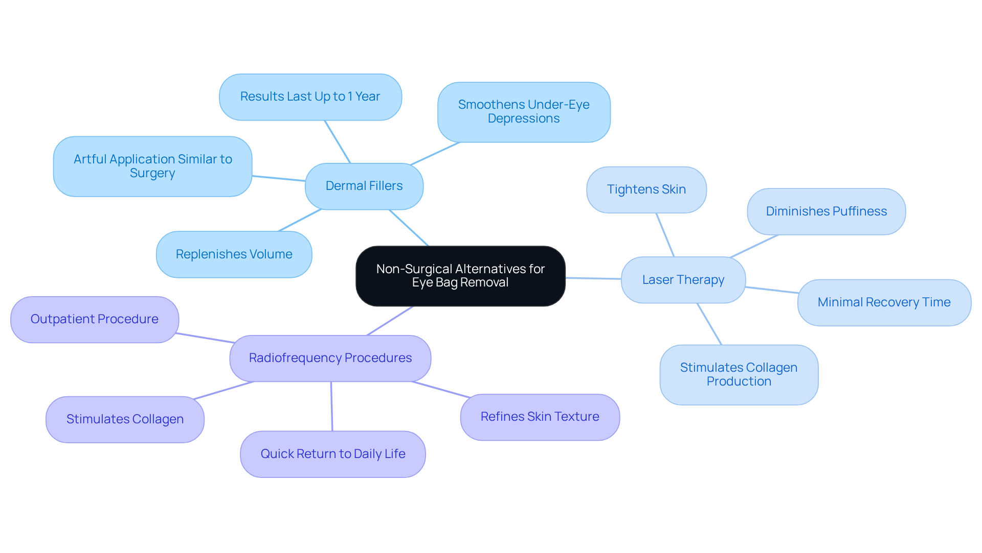 The central node represents the main topic, while the branches show different treatment options. Each sub-branch highlights specific benefits, helping you understand how each method contributes to enhancing beauty and confidence. The central node represents the main topic, while the branches show different treatment options. Each sub-branch highlights specific benefits, helping you understand how each method contributes to enhancing beauty and confidence.