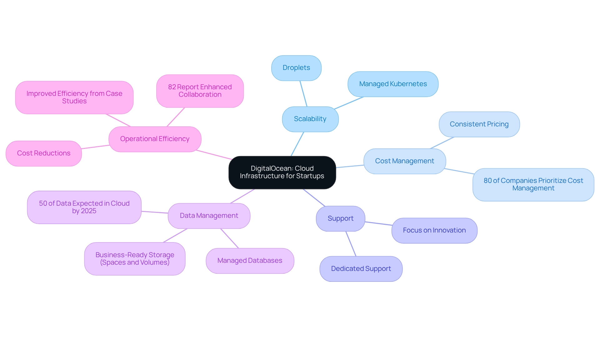 The center represents DigitalOcean's cloud infrastructure, with branches showing different features and benefits. Each color-coded branch helps illustrate how these elements connect and support startups in their growth.
