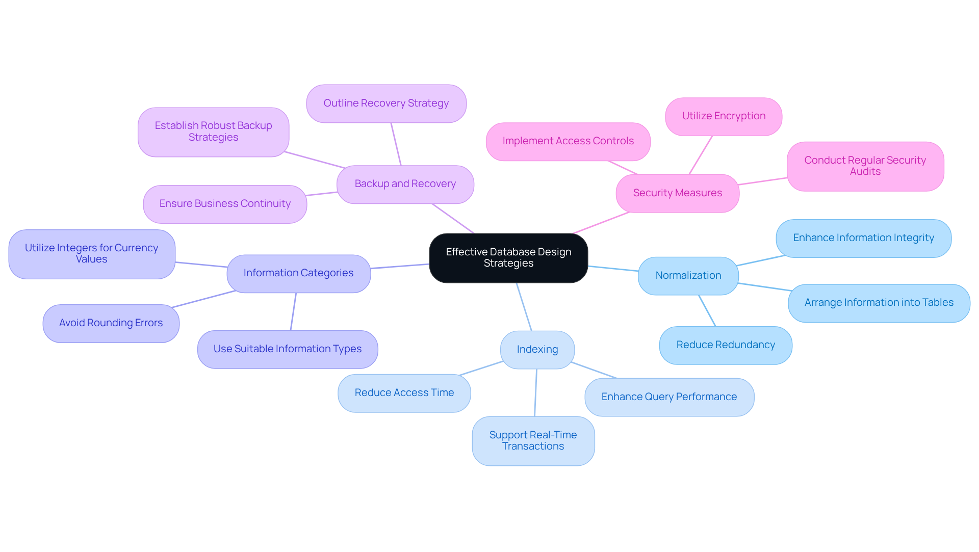 The central node represents the main topic of database design strategies. Each branch represents a specific strategy, and the sub-branches provide additional details or actions related to that strategy. This layout helps visualize how each strategy contributes to the overall goal of reliability and compliance in financial applications. The central node represents the main topic of database design strategies. Each branch represents a specific strategy, and the sub-branches provide additional details or actions related to that strategy. This layout helps visualize how each strategy contributes to the overall goal of reliability and compliance in financial applications.