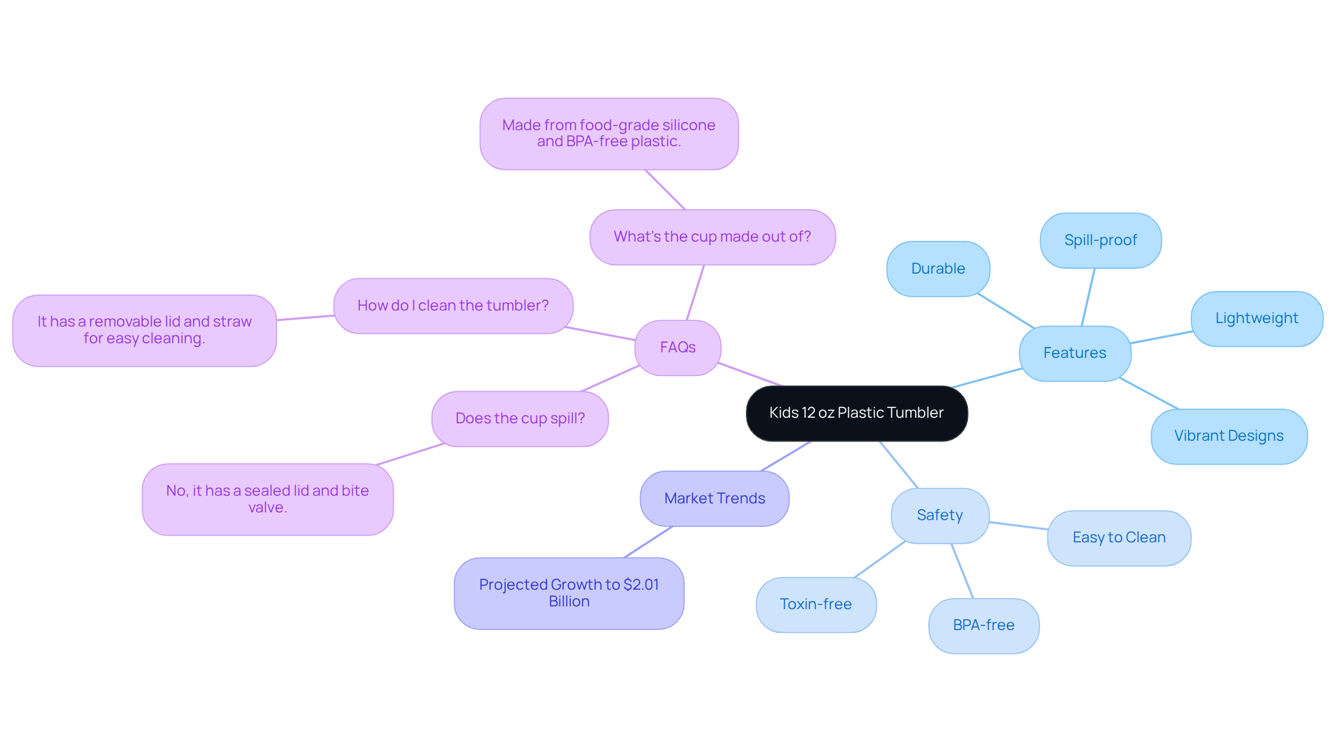 This mindmap starts with the tumbler at the center. Each branch represents a different aspect of the tumbler, like its features, safety, market trends, and frequently asked questions. Follow the branches to explore how each point connects to the main idea, making it easy to understand the benefits of this product. This mindmap starts with the tumbler at the center. Each branch represents a different aspect of the tumbler, like its features, safety, market trends, and frequently asked questions. Follow the branches to explore how each point connects to the main idea, making it easy to understand the benefits of this product.