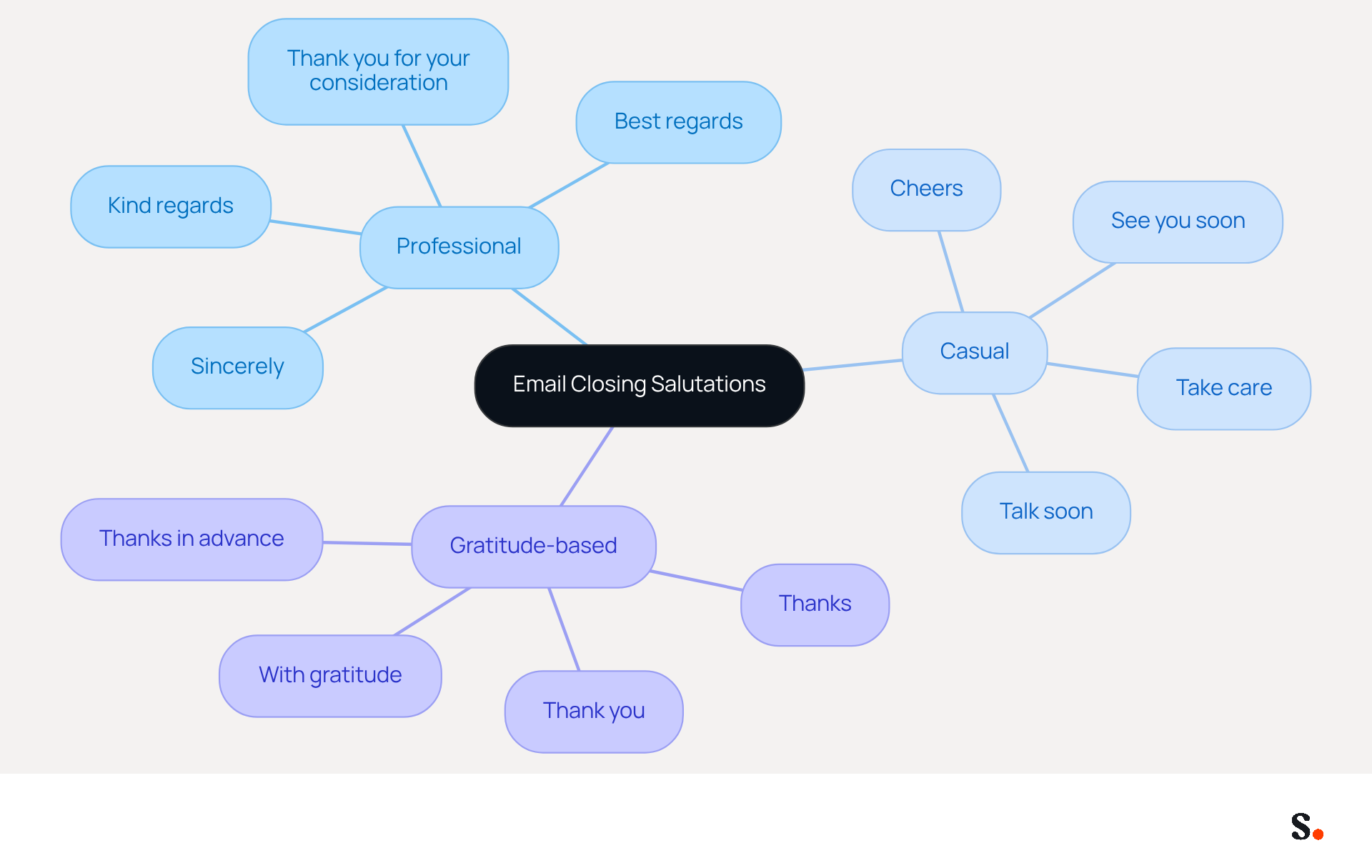 This mindmap helps you see how different email closings fit into various contexts. Start at the center and explore the branches to find the best sign-off for your situation! This mindmap helps you see how different email closings fit into various contexts. Start at the center and explore the branches to find the best sign-off for your situation!