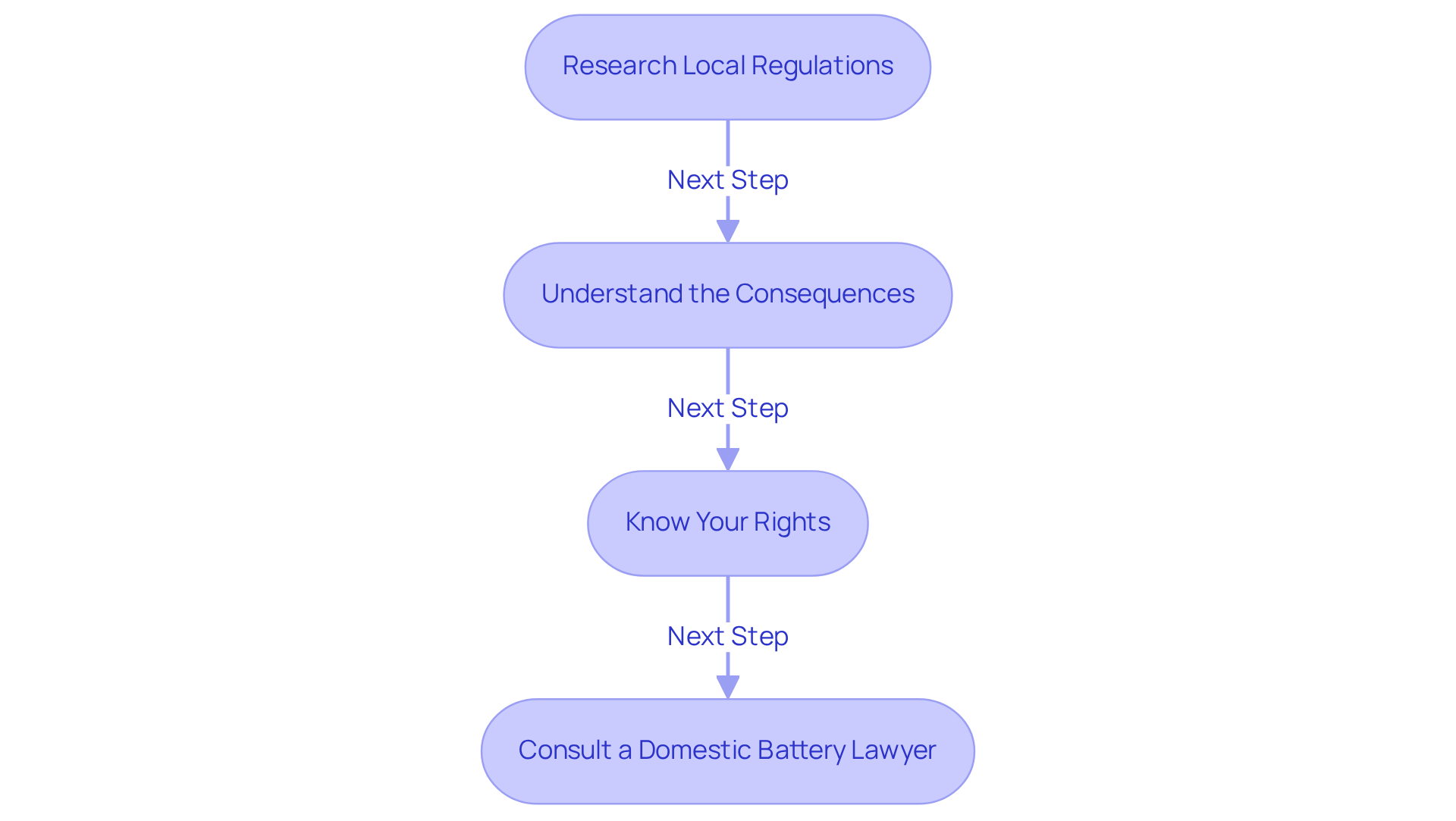 This flowchart guides you through the process of understanding domestic battery laws. Start at the top and follow the arrows down to see what steps to take, from researching laws to consulting a lawyer. Each box gives you a quick idea of what to focus on at that stage.
