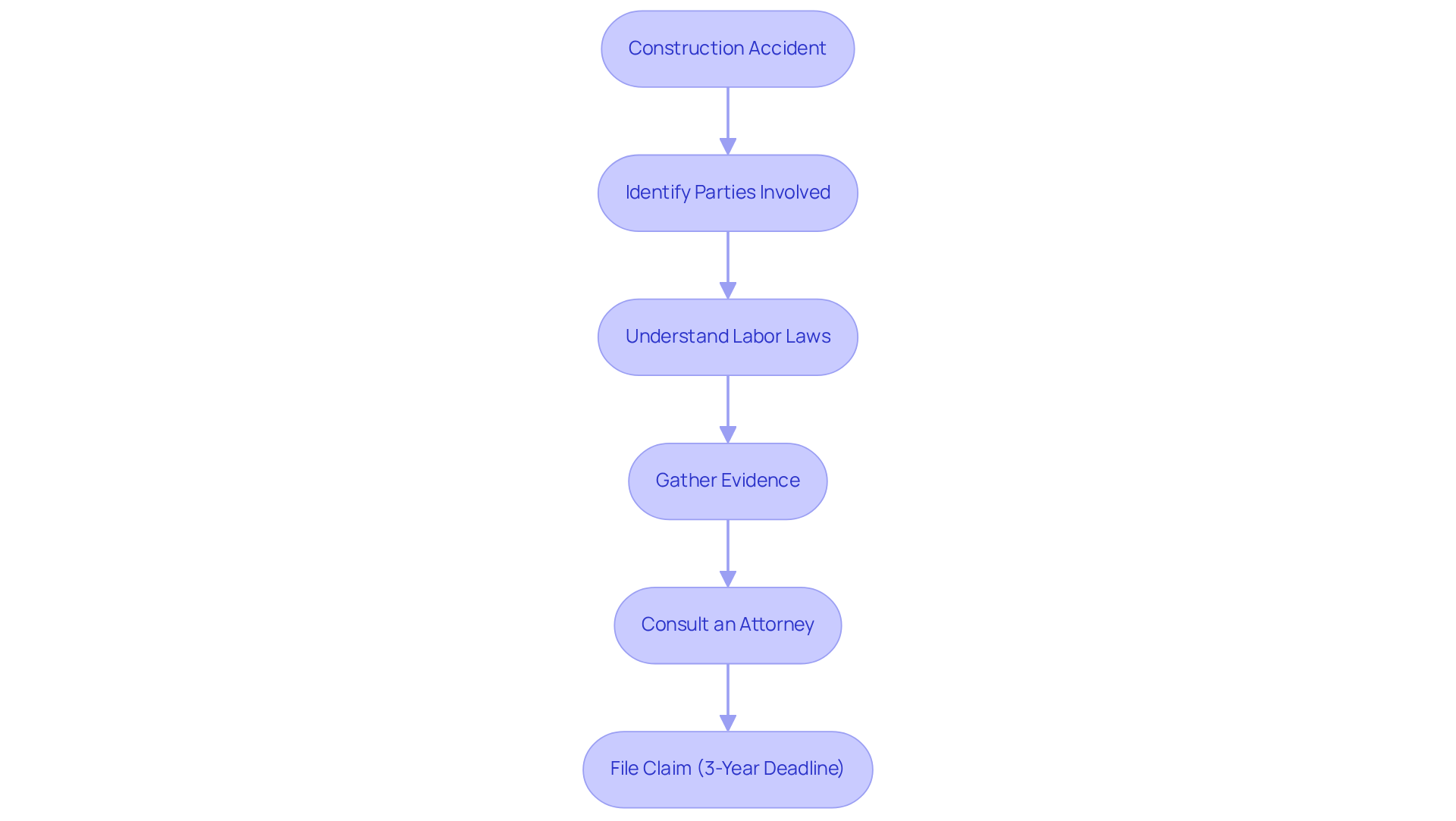 This flowchart guides you through the steps to take after a construction accident. Start at the top and follow the arrows to see what you need to do next, from identifying who is responsible to filing your claim within the legal deadline.