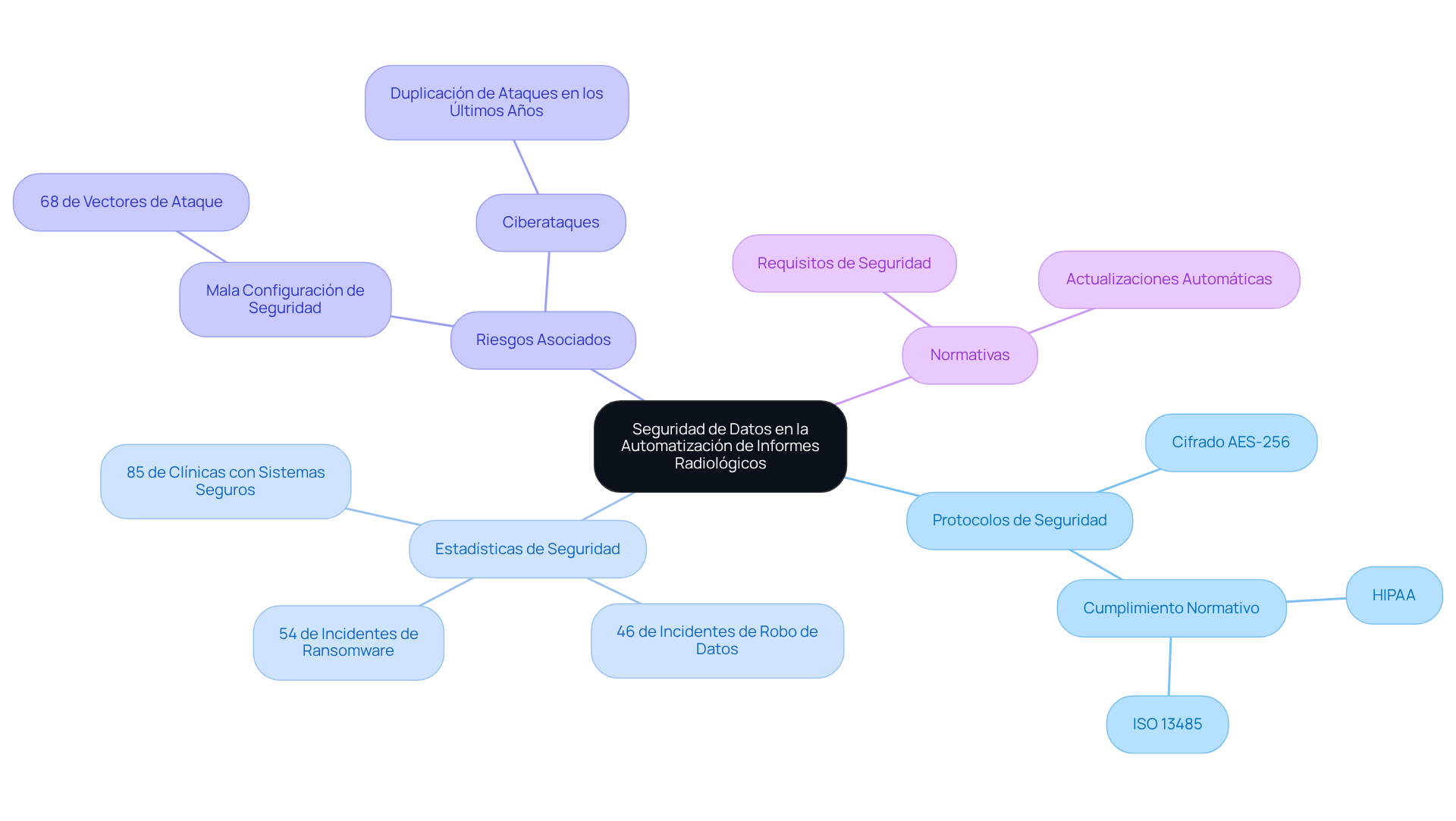 El nodo central representa el tema principal, mientras que las ramas muestran los diferentes aspectos relacionados. Cada subtema proporciona información adicional que ayuda a entender la importancia de la seguridad de datos en la atención médica.