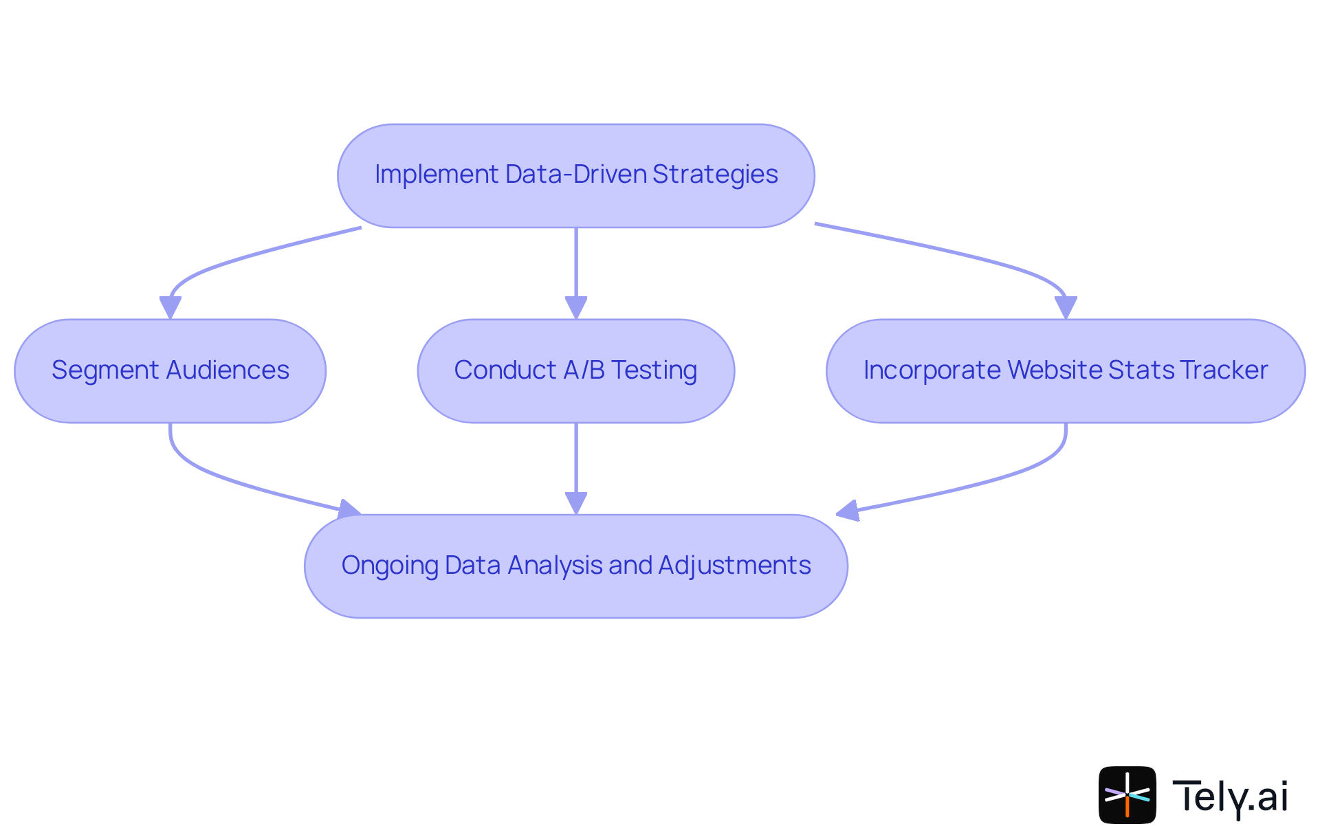 Follow the arrows to see how each step connects in the process of optimizing marketing campaigns. Each box represents a key action that organizations can take to improve their promotional efforts.