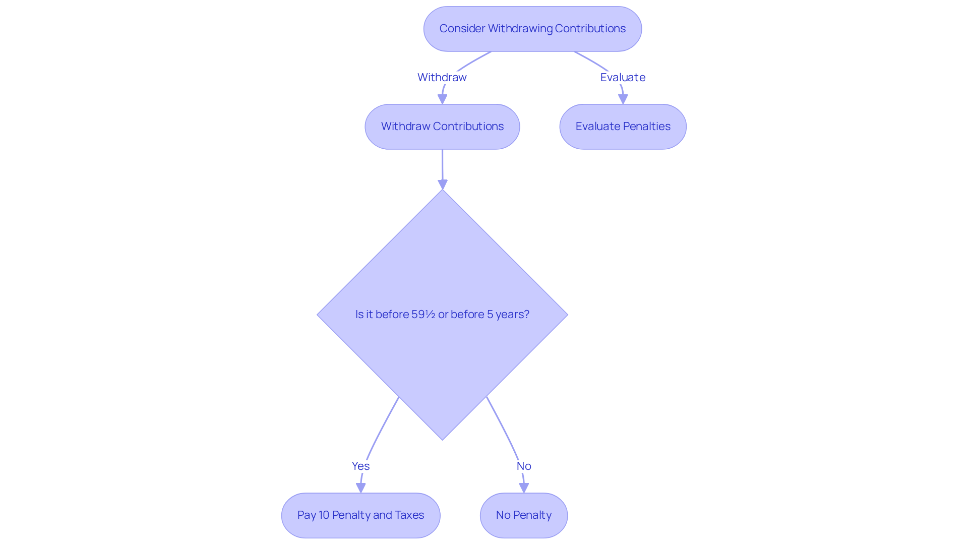 This flowchart helps you see the steps in deciding whether to withdraw from your Roth IRA. Follow the arrows to understand the possible outcomes of your decision, including penalties and taxes.