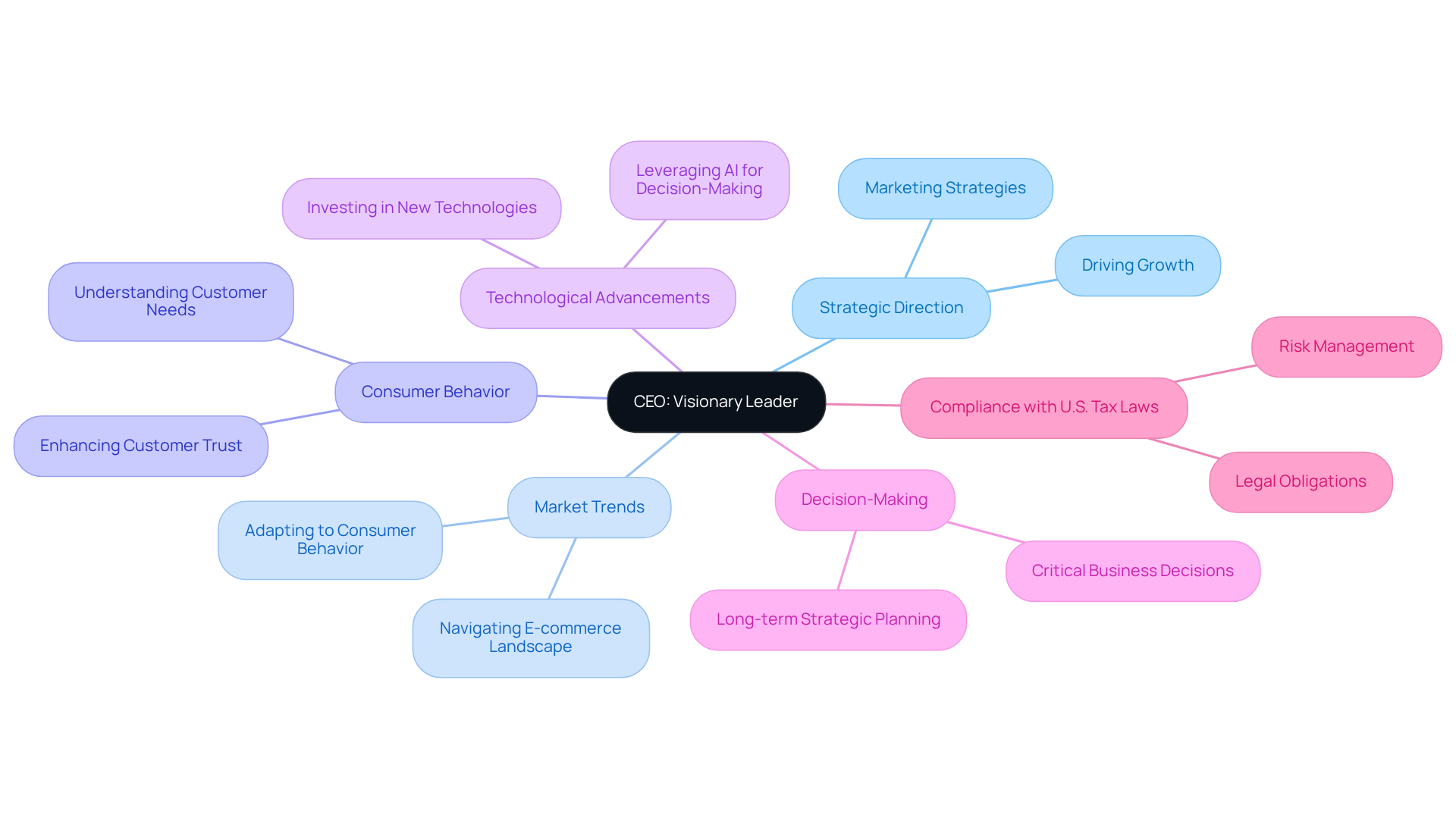 The central node represents the CEO's overarching role, while the branches illustrate the various responsibilities and strategic areas they must manage. Each color-coded branch helps you see how different aspects of the CEO's role connect to their vision and leadership. The central node represents the CEO's overarching role, while the branches illustrate the various responsibilities and strategic areas they must manage. Each color-coded branch helps you see how different aspects of the CEO's role connect to their vision and leadership.