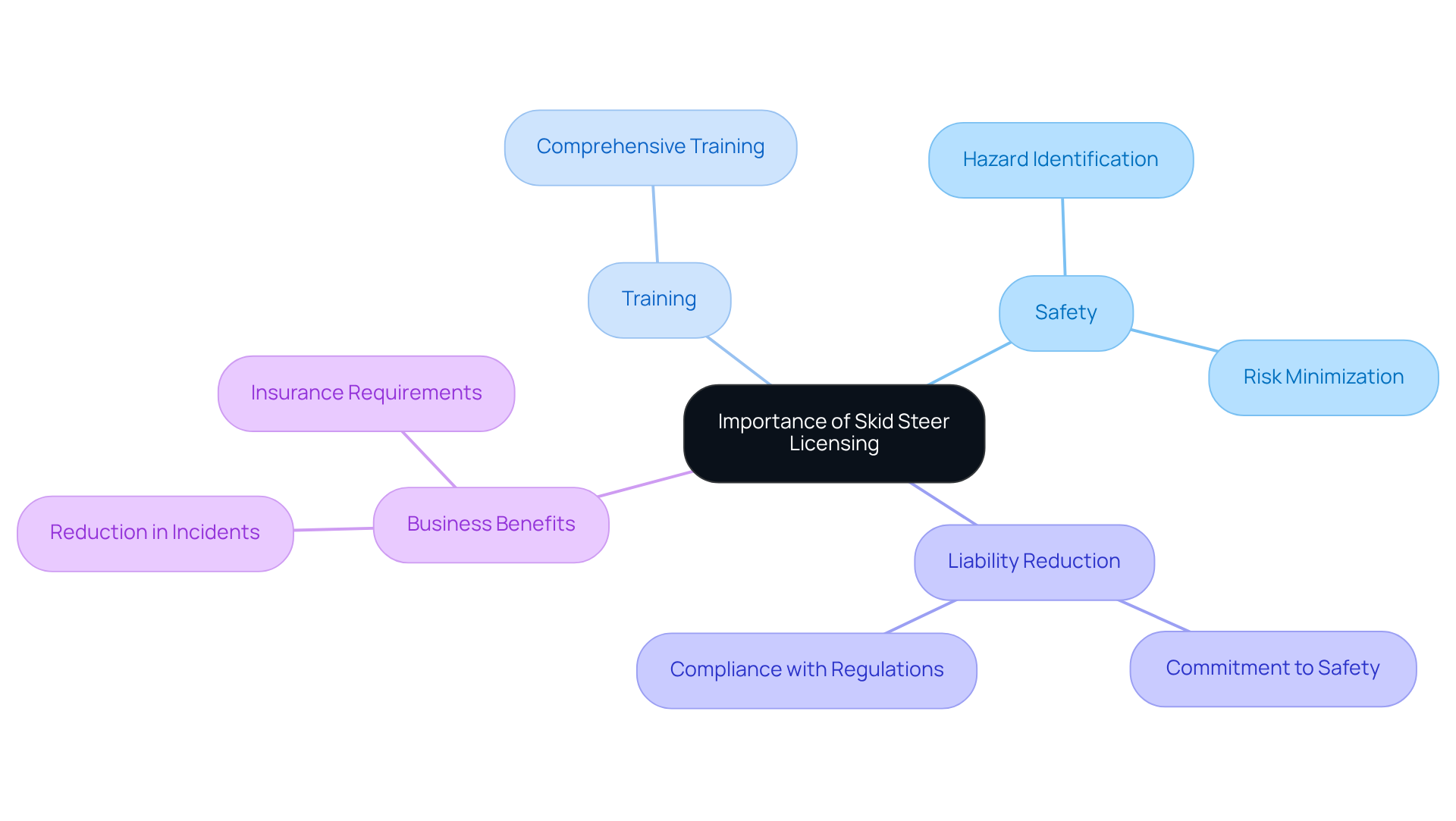 This mindmap starts with the central idea of skid steer licensing and branches out to show how safety, training, liability, and business benefits are all connected. Each branch represents a key point that supports the overall importance of having a license.