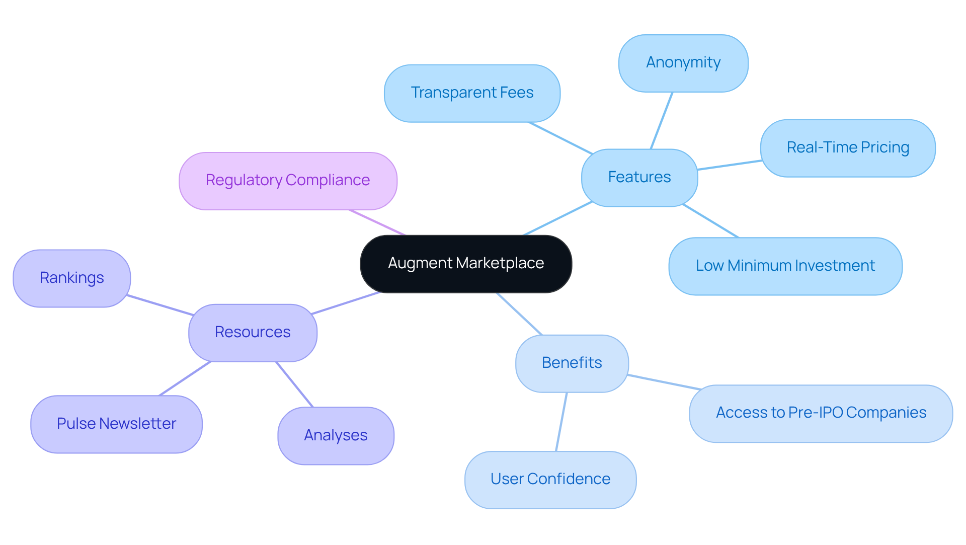 The central idea is Augment's marketplace. Each branch represents different aspects like features and resources, helping you understand what Augment offers at a glance. The central idea is Augment's marketplace. Each branch represents different aspects like features and resources, helping you understand what Augment offers at a glance.