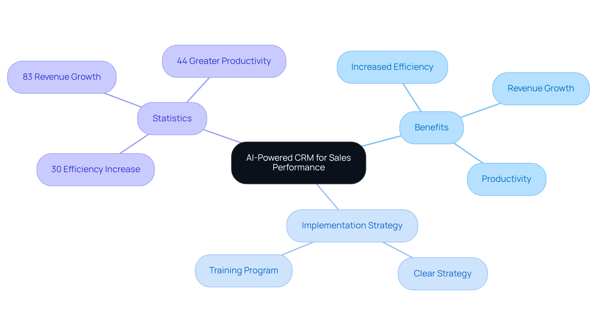 The central node represents the main topic, while branches show the benefits, strategies, and statistics related to AI in CRM. Each color-coded branch helps you quickly identify different aspects of how AI enhances sales performance.